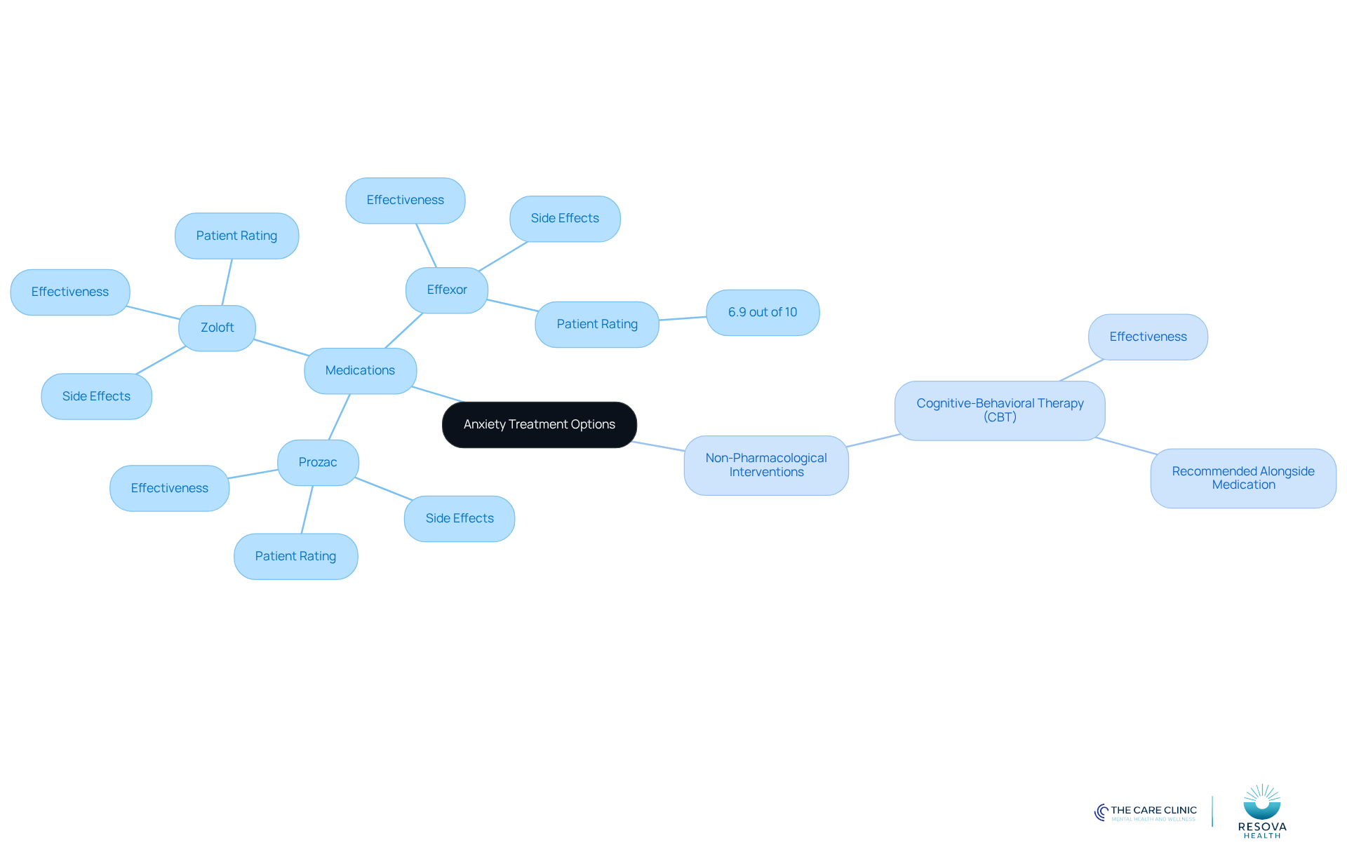 The central node represents the main topic of anxiety treatments. Each branch shows different options, with medications on one side and therapies on the other. The sub-branches provide details about effectiveness and patient experiences, helping you understand the landscape of treatment choices. The central node represents the main topic of anxiety treatments. Each branch shows different options, with medications on one side and therapies on the other. The sub-branches provide details about effectiveness and patient experiences, helping you understand the landscape of treatment choices.