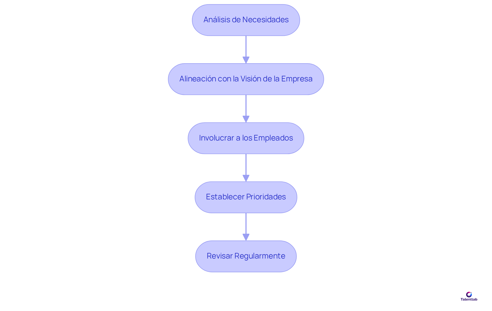 Cada paso representa una etapa en el proceso de adaptación de objetivos. Sigue las flechas para ver cómo se relacionan y avanzan de uno a otro. Cada paso representa una etapa en el proceso de adaptación de objetivos. Sigue las flechas para ver cómo se relacionan y avanzan de uno a otro.