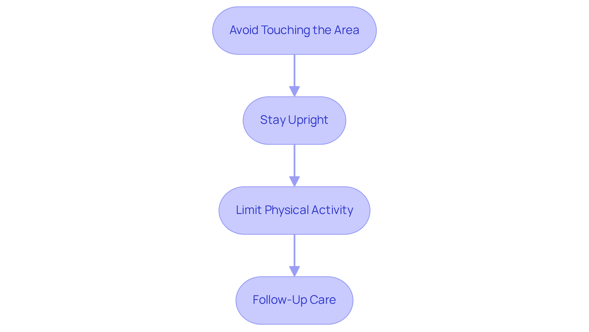 Each box represents a crucial step in your aftercare routine. Follow the arrows to see the order in which you should implement these strategies to maintain your stunning results.