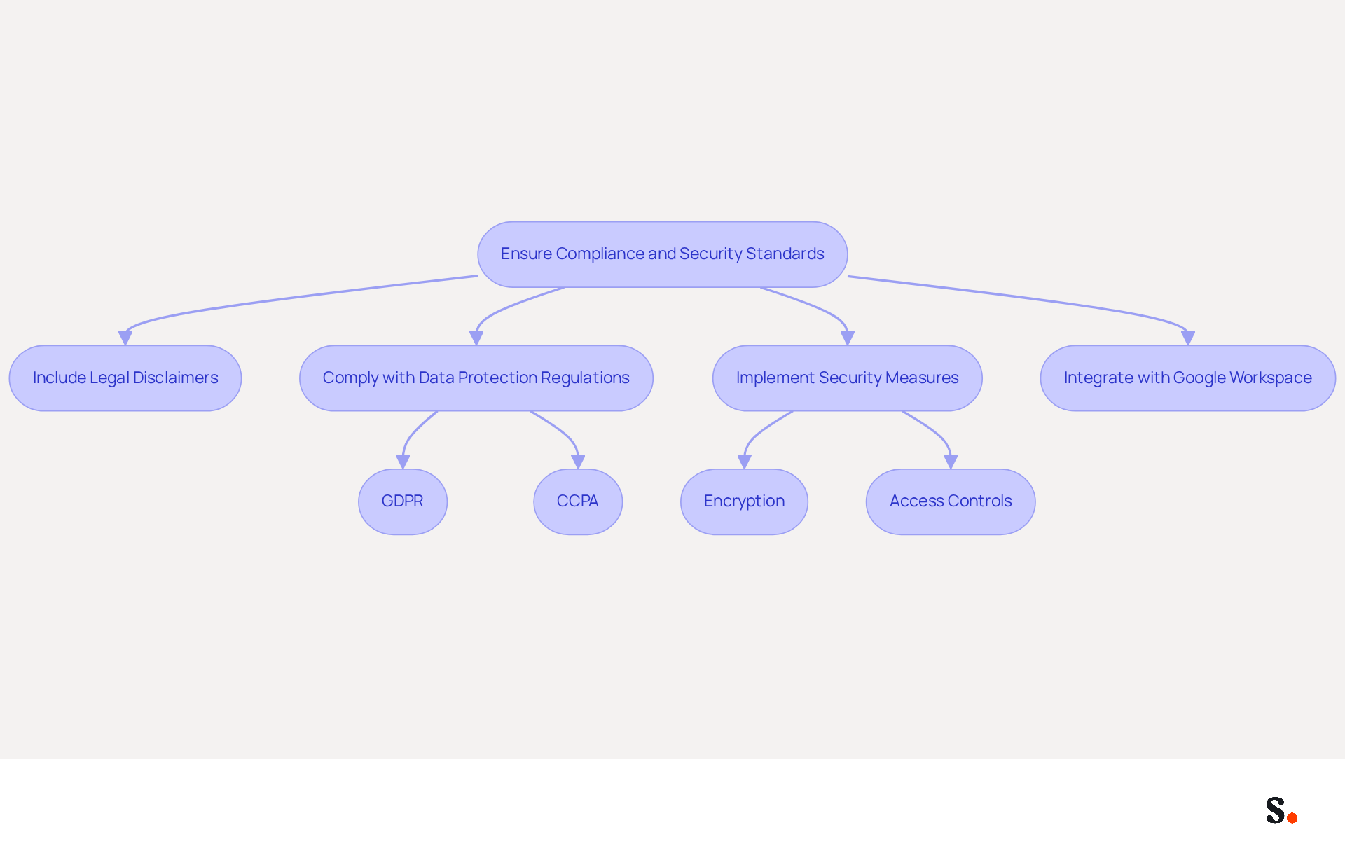 This flowchart outlines the essential steps organizations should take to maintain compliance and security in their communication strategies. Follow the arrows to see how each step connects and builds upon the previous one. This flowchart outlines the essential steps organizations should take to maintain compliance and security in their communication strategies. Follow the arrows to see how each step connects and builds upon the previous one.