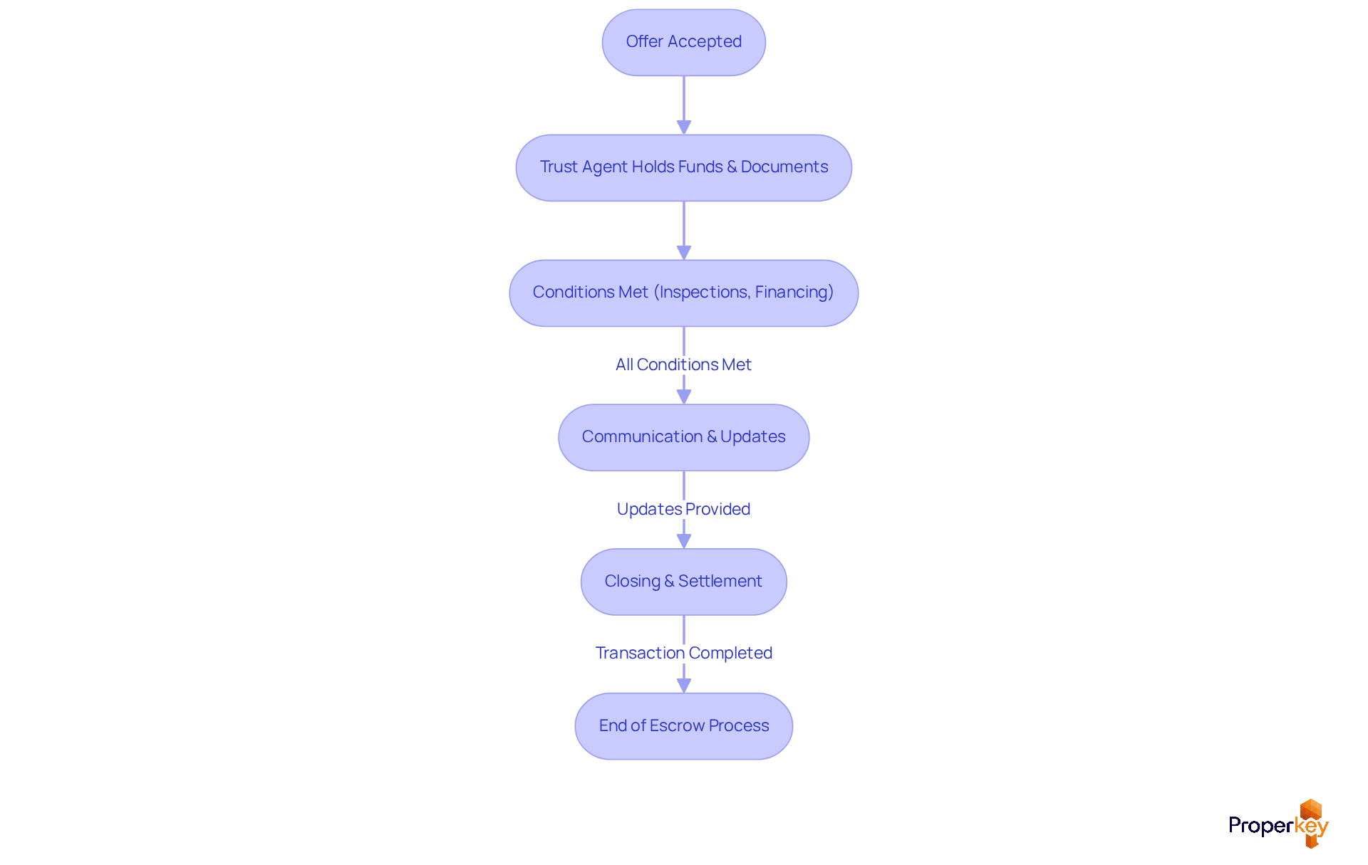 This flowchart illustrates the steps involved in the escrow process. Start at the top with 'Offer Accepted' and follow the arrows down to see how the process unfolds. Each box represents a key stage, showing how funds and documents are managed until the sale is completed.