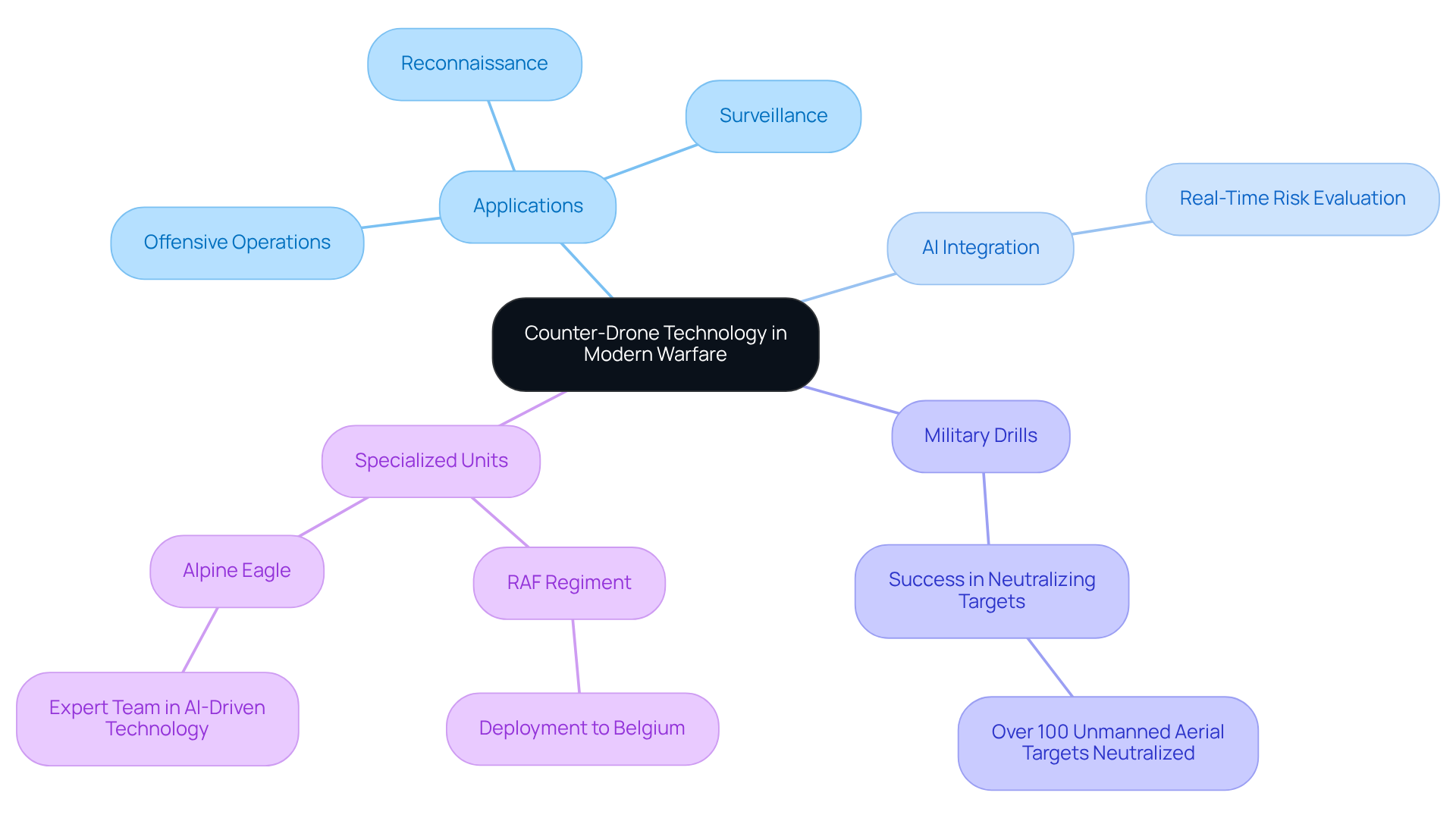 The central node represents the main topic, while branches show different aspects of counter-drone technology. Each sub-branch provides specific details, helping you understand how these elements work together in modern military contexts.