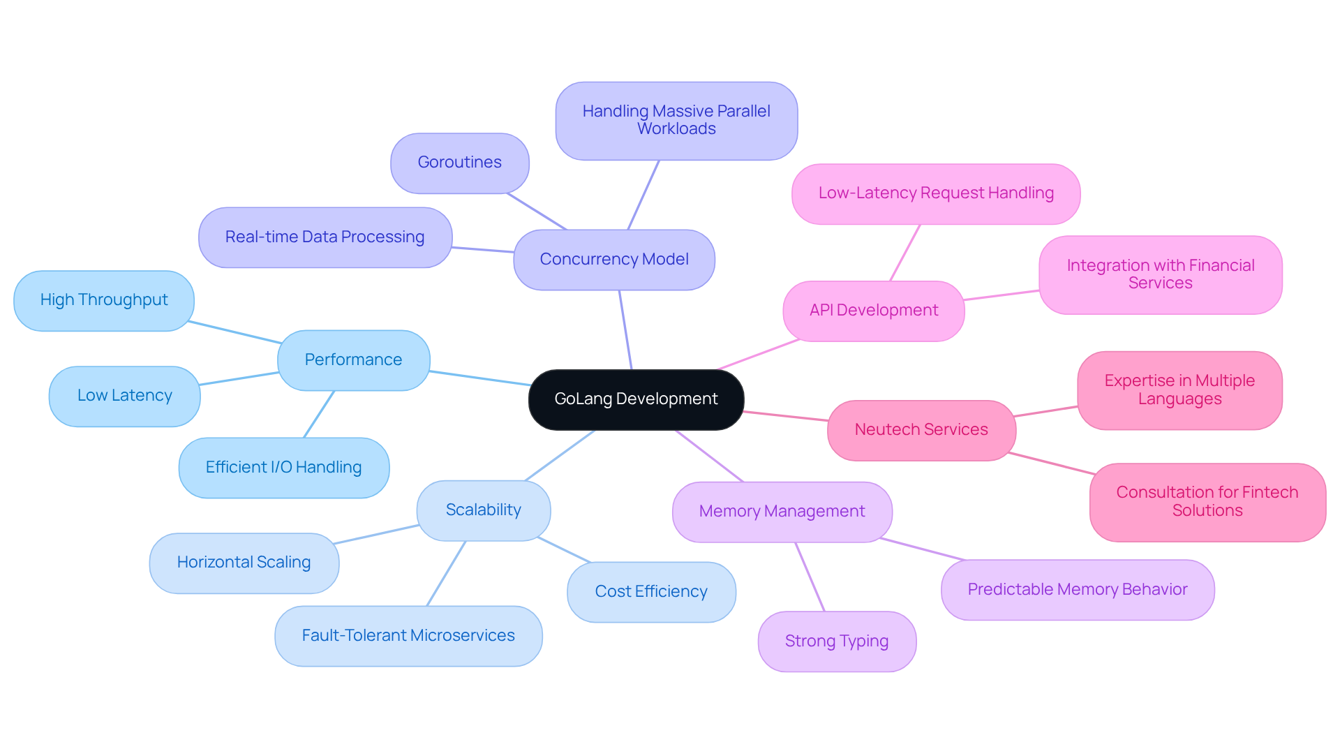 The central node represents GoLang development, with branches showing its key features and benefits. Each branch highlights a specific aspect, making it easy to see how they contribute to the overall effectiveness of GoLang in fintech. The central node represents GoLang development, with branches showing its key features and benefits. Each branch highlights a specific aspect, making it easy to see how they contribute to the overall effectiveness of GoLang in fintech.