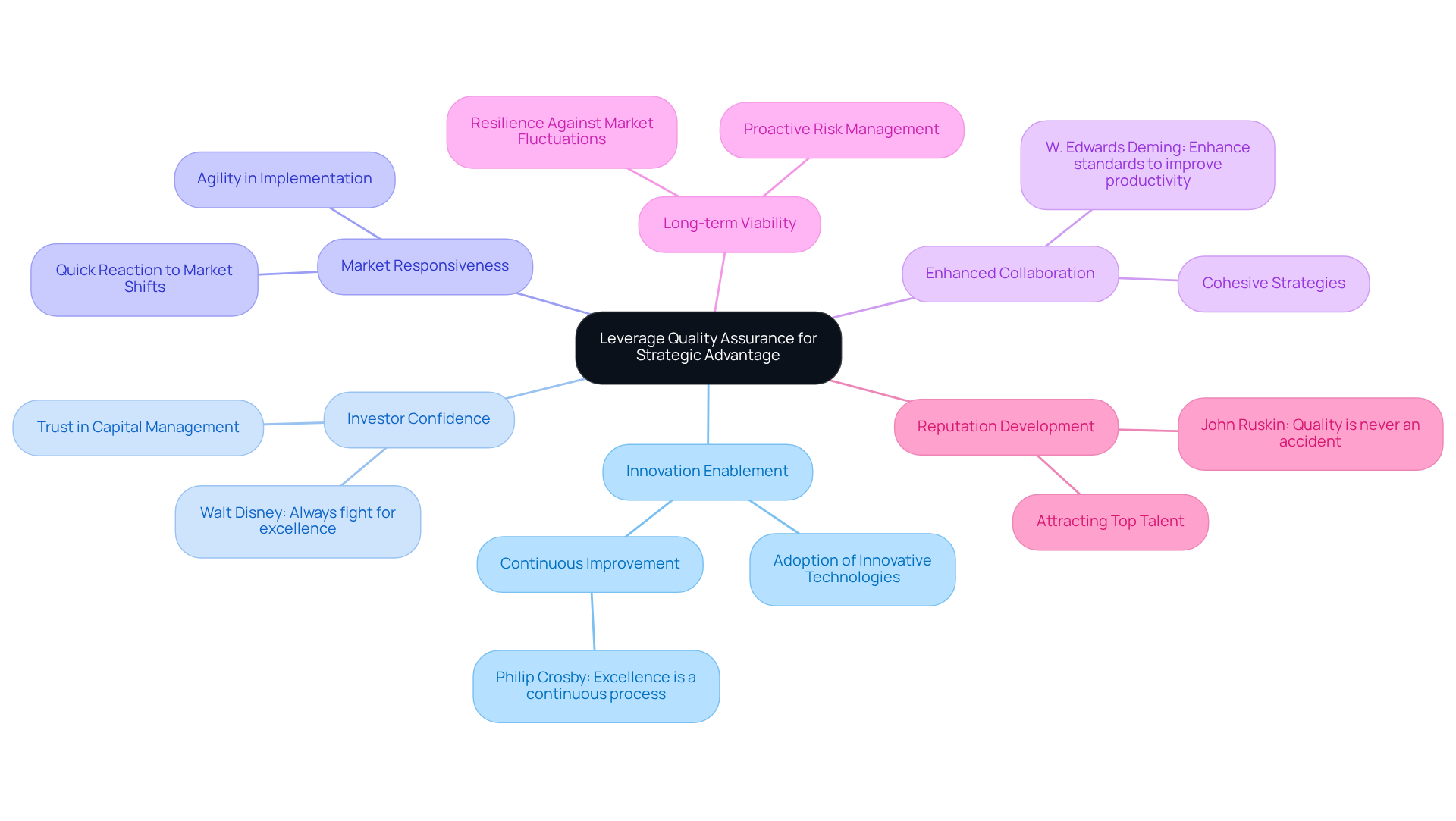 This mindmap illustrates how quality assurance serves as a strategic advantage for hedge funds. Each branch represents a key benefit, and the sub-branches provide more detail. Follow the branches to see how quality assurance can enhance innovation, build investor trust, improve responsiveness, foster collaboration, ensure long-term viability, and develop a strong reputation.