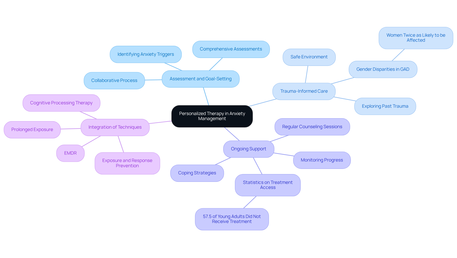 This mindmap illustrates the key components of personalized therapy for anxiety. Start at the center with the main idea, then follow the branches to explore each component and its significance in the therapeutic process.
