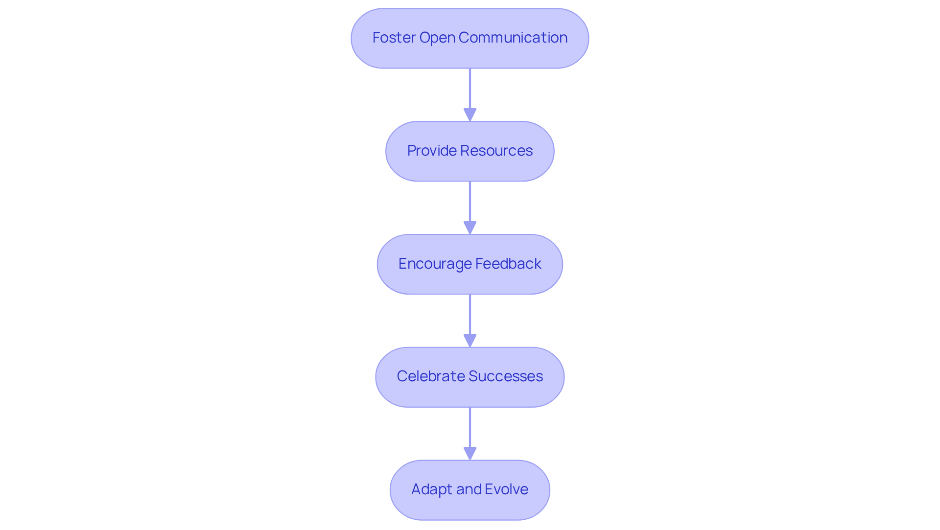Each box represents a key practice for building a strong partnership. Follow the arrows to see the recommended order of implementation - starting with communication and ending with adaptability. Each box represents a key practice for building a strong partnership. Follow the arrows to see the recommended order of implementation - starting with communication and ending with adaptability.