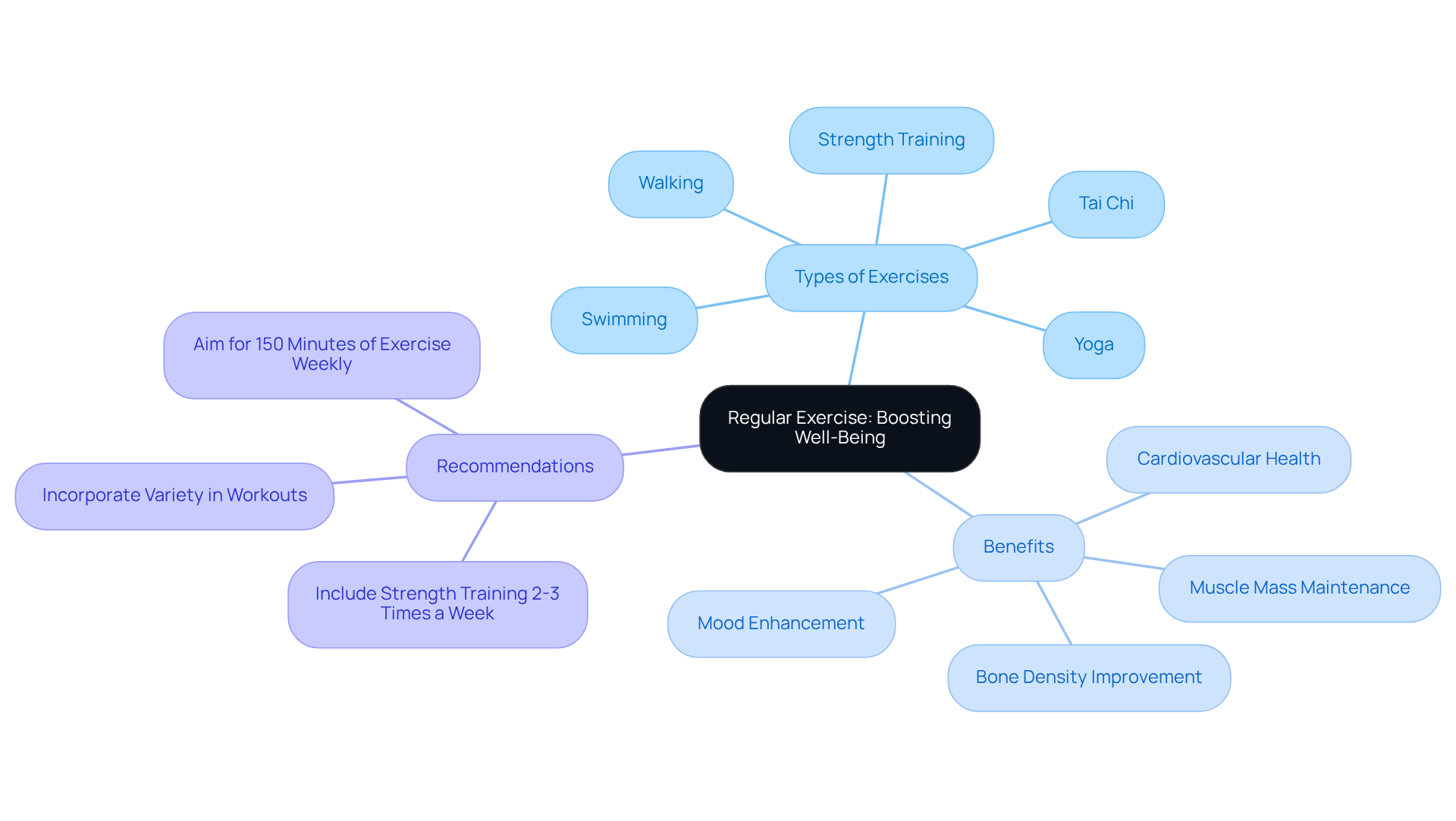 The central idea is about how exercise can help during menopause. Each branch shows different types of exercises and their benefits, making it easy to understand how staying active can improve well-being.