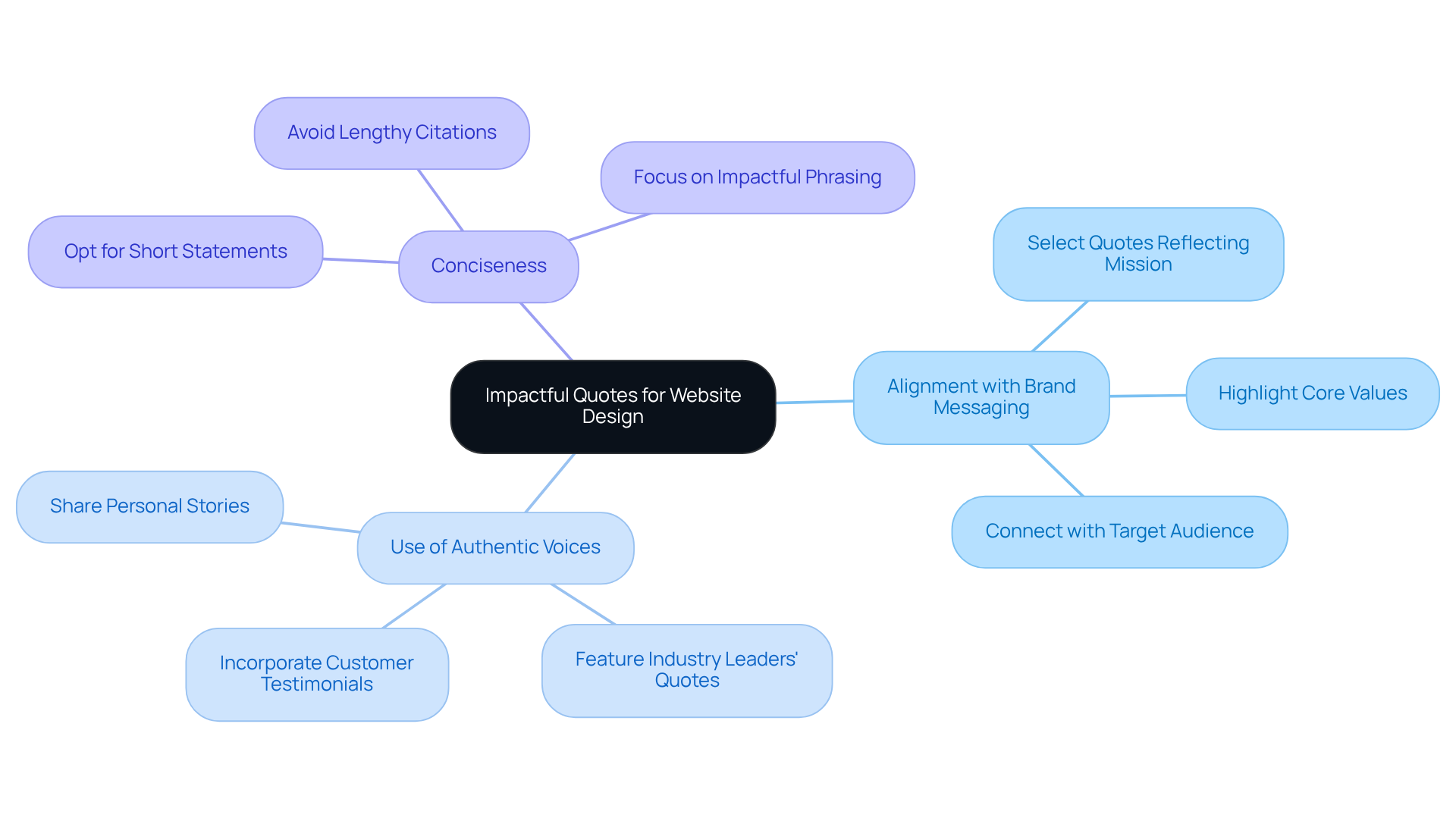Start at the center with the main idea of impactful quotes. Follow the branches to explore key principles that help in selecting quotes that resonate with your audience. Each branch represents a different principle, and the sub-branches provide more details or examples.