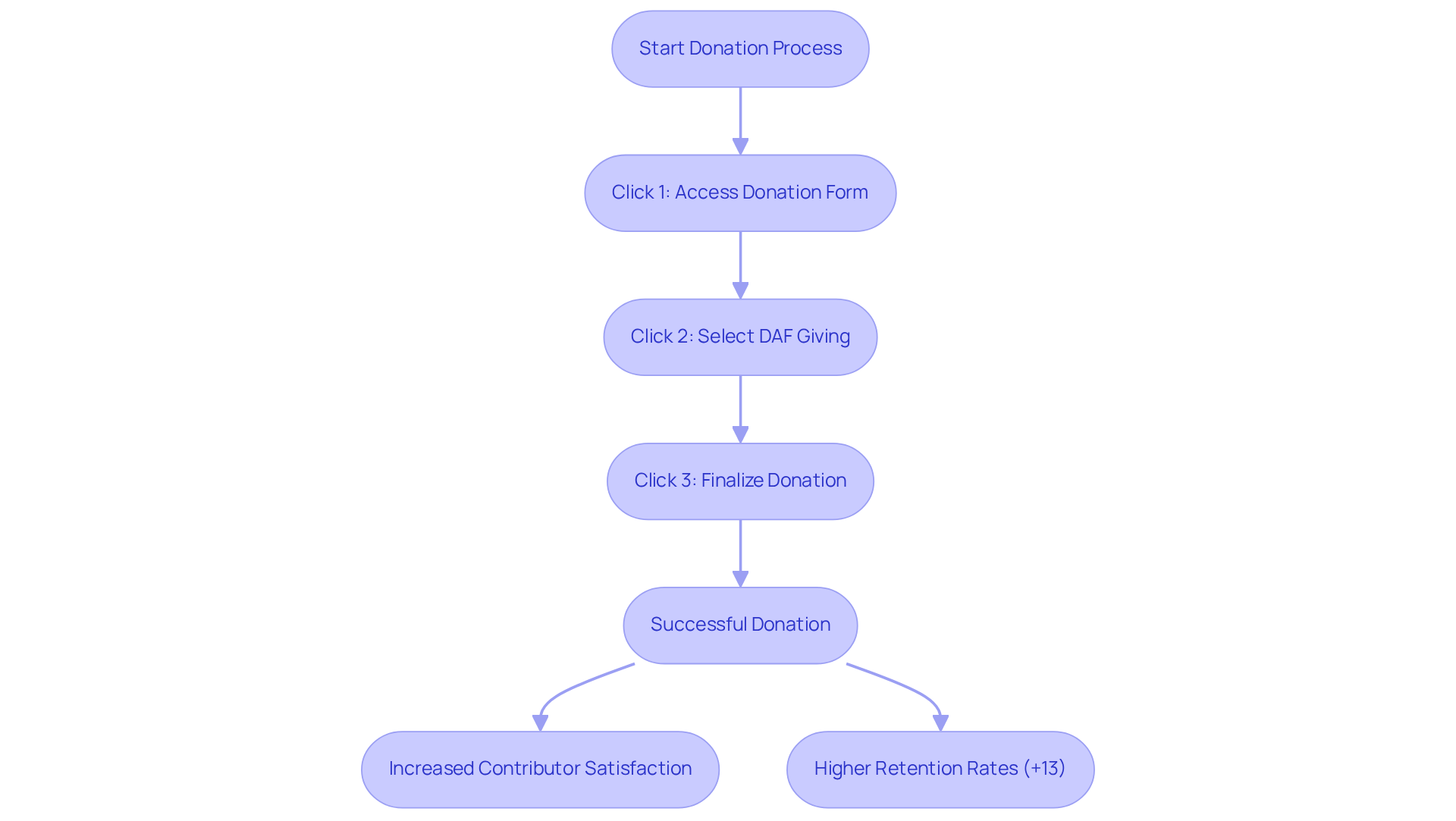 Follow the arrows to see how contributors can easily make donations in just three clicks, leading to happier donors and better retention for nonprofits.