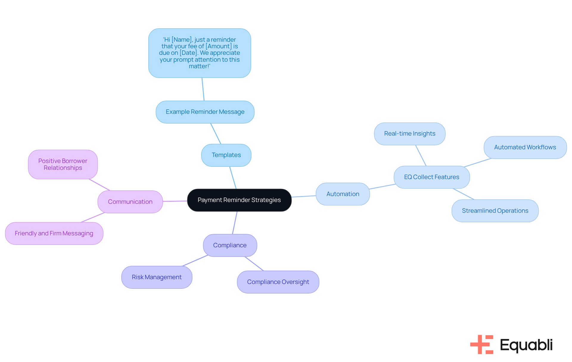 Start with the main concept in the center, then explore each branch to see how templates, automation, and compliance all contribute to effective debt collection efforts.