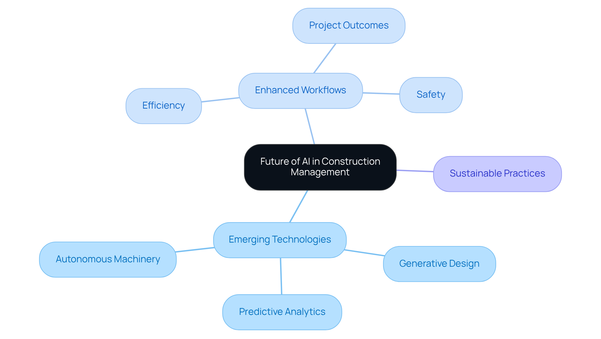 Start at the center with the main theme, then explore the branches to see the technologies and benefits that will shape the future of construction management.