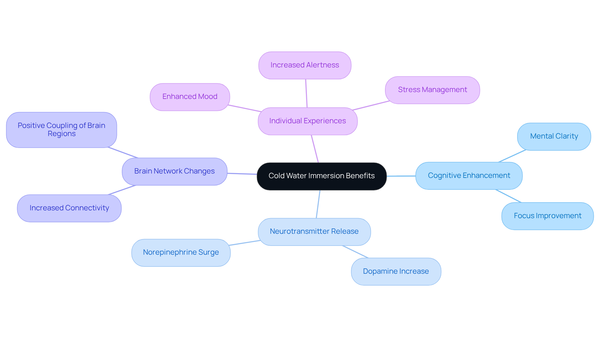 Start at the center with the main idea of cold water immersion, then explore the branches that show how it improves cognitive function, highlighting neurotransmitters and personal experiences. Start at the center with the main idea of cold water immersion, then explore the branches that show how it improves cognitive function, highlighting neurotransmitters and personal experiences.