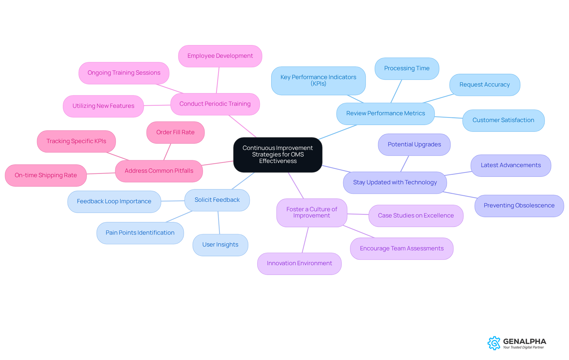 The central node represents the main goal of improving OMS effectiveness, while each branch shows a specific strategy. Sub-branches provide additional details or actions related to each strategy, helping you see the full picture of how to enhance your order management system.
