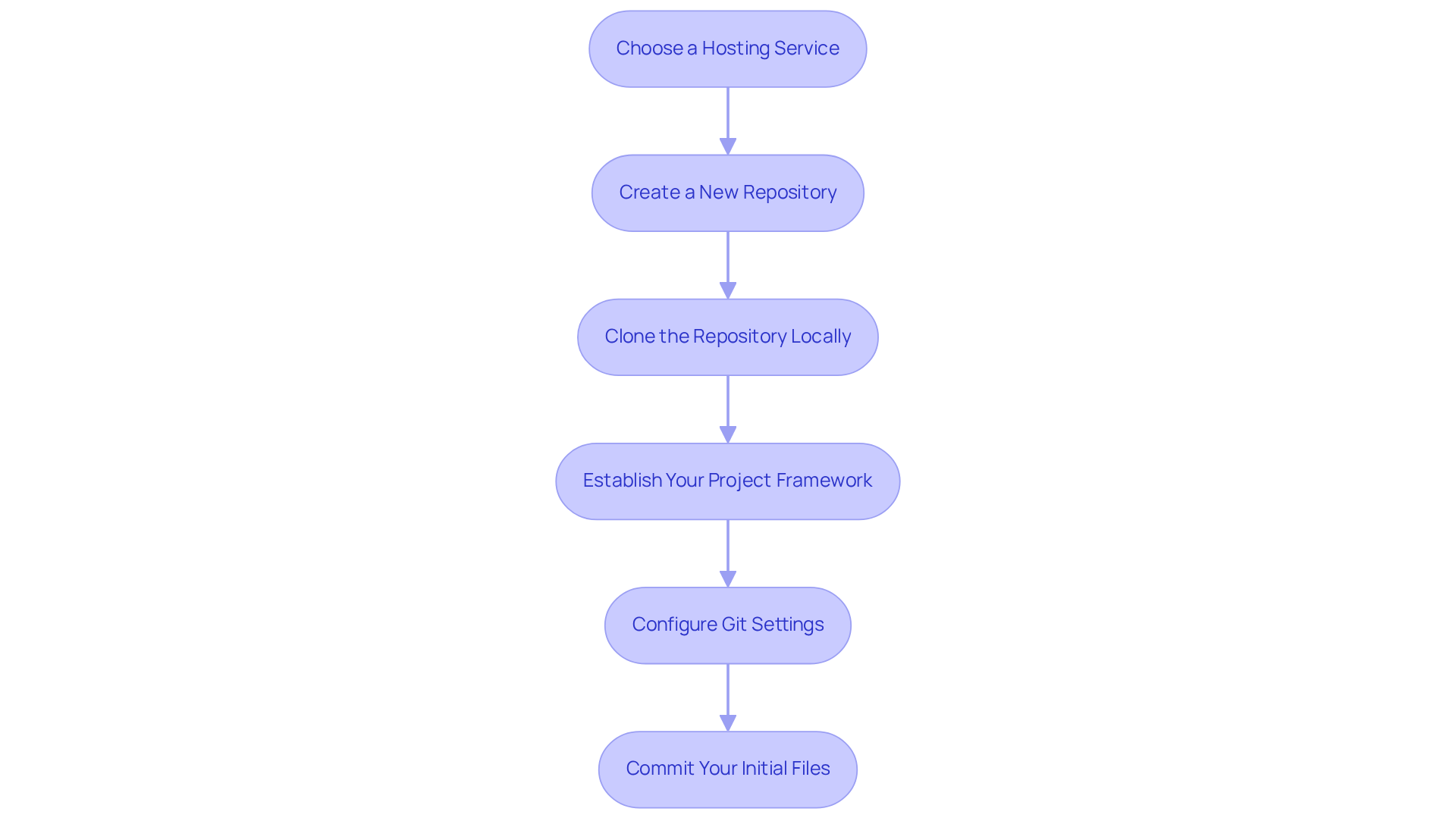 Each box represents a step in the setup process. Follow the arrows to complete each task in the correct order, starting from choosing a hosting service to committing your initial files. Each box represents a step in the setup process. Follow the arrows to complete each task in the correct order, starting from choosing a hosting service to committing your initial files.