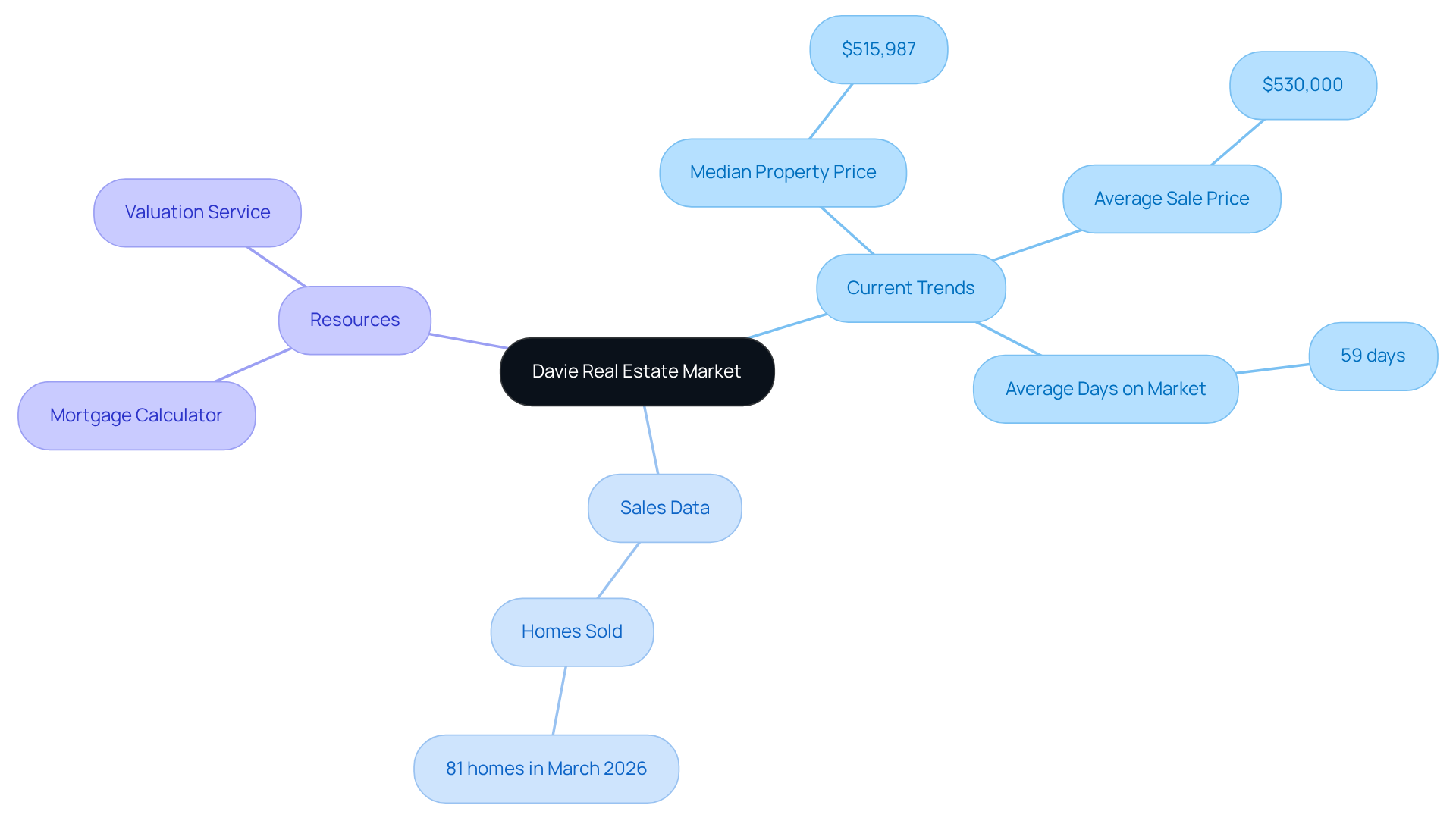 This mindmap helps you visualize the key components of the Davie real estate market. Start at the center with the main topic, then follow the branches to explore current trends, property values, sales data, and useful resources. Each branch provides important information to guide your understanding and decisions in the real estate market.