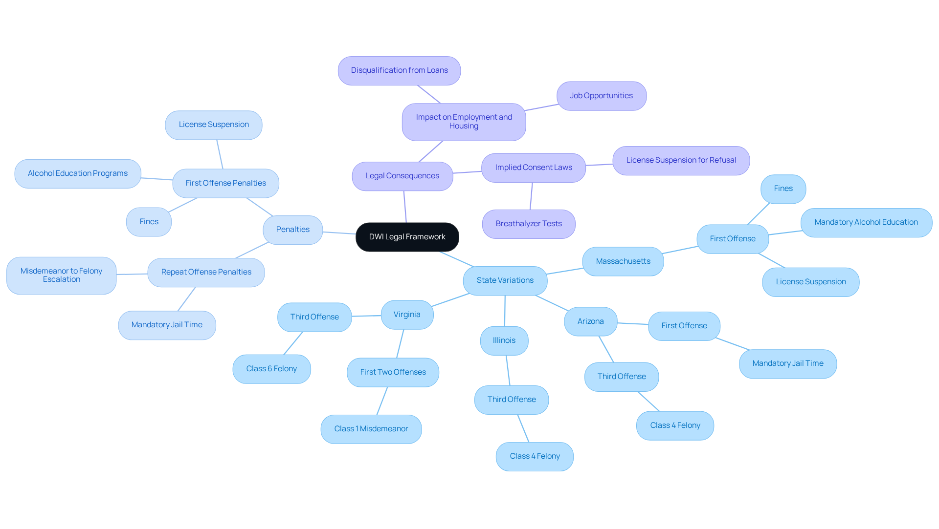 This mindmap illustrates the different DWI laws and penalties in various states. Start at the center with the main topic, then explore each branch to see how laws differ by state, including penalties for first-time and repeat offenses.