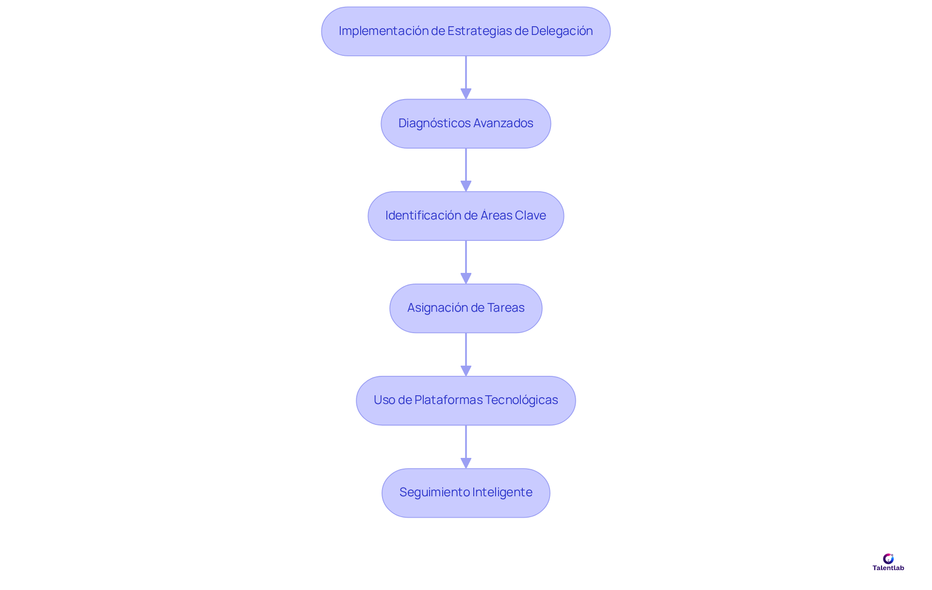 Este diagrama muestra los pasos que los líderes deben seguir para implementar estrategias de delegación efectivas. Cada cuadro representa una etapa del proceso, y las flechas indican cómo se conectan entre sí. Siguiendo este flujo, se puede entender mejor cómo optimizar la asignación de tareas en una organización.