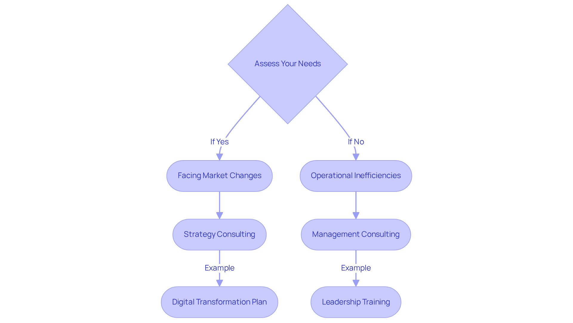This flowchart helps you decide which type of consulting to pursue based on your organization's specific challenges. Follow the paths to see whether strategy or management consulting is the right fit for your needs.