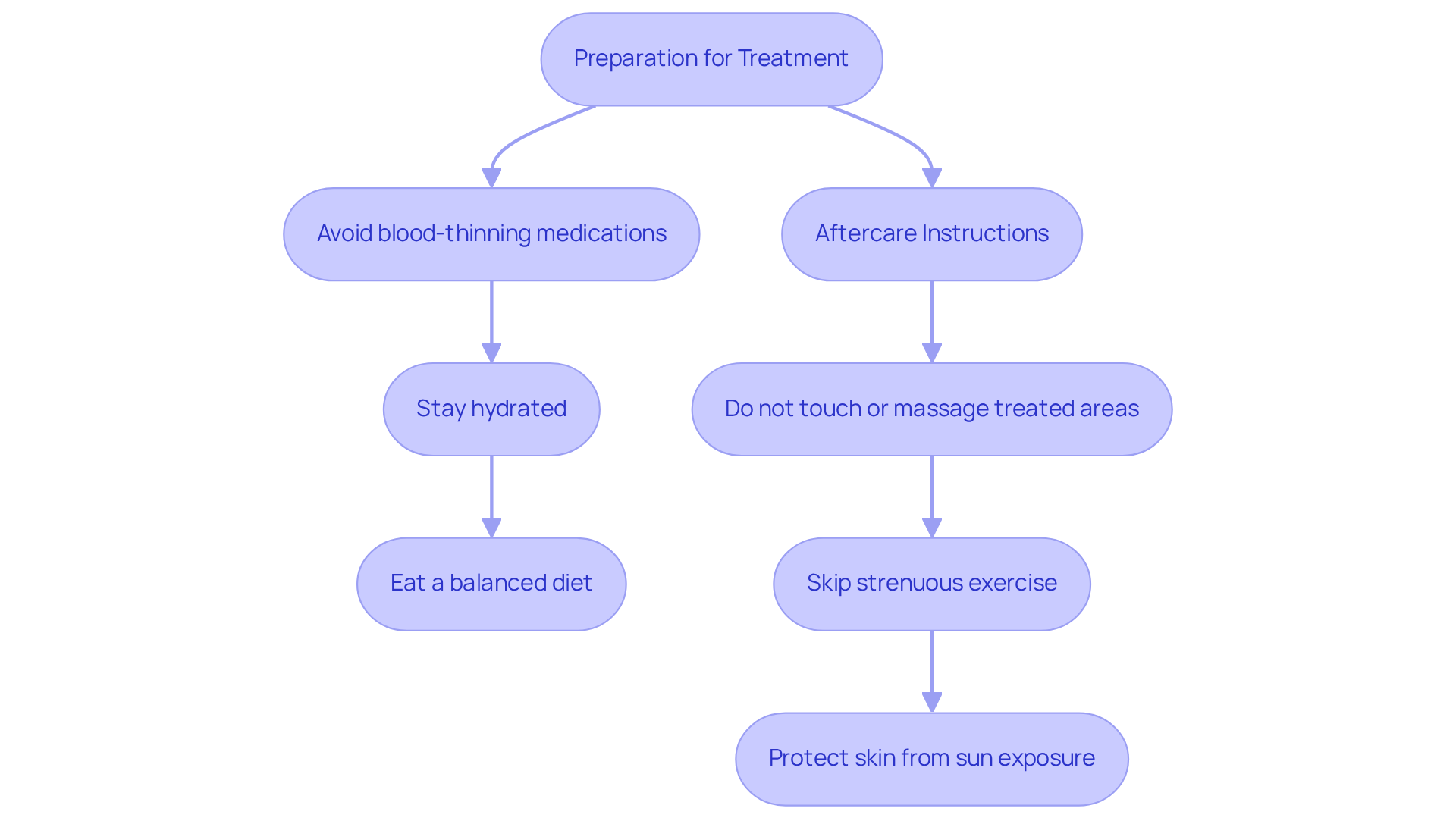 This flowchart guides you through the essential steps to prepare for your treatment and what to do afterward. Follow the arrows to ensure you’re taking the right actions for the best results! This flowchart guides you through the essential steps to prepare for your treatment and what to do afterward. Follow the arrows to ensure you’re taking the right actions for the best results!