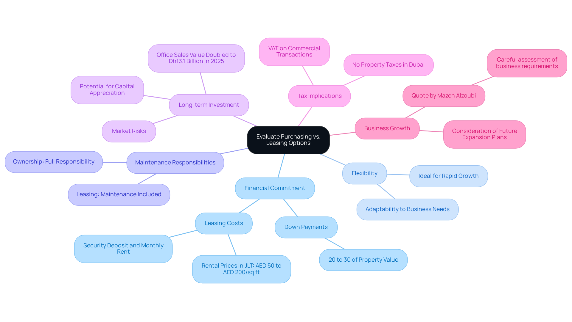 The central node represents the main decision, while the branches show the key factors to consider. Each factor has its own sub-points that provide more detail, helping you understand the pros and cons of each option.