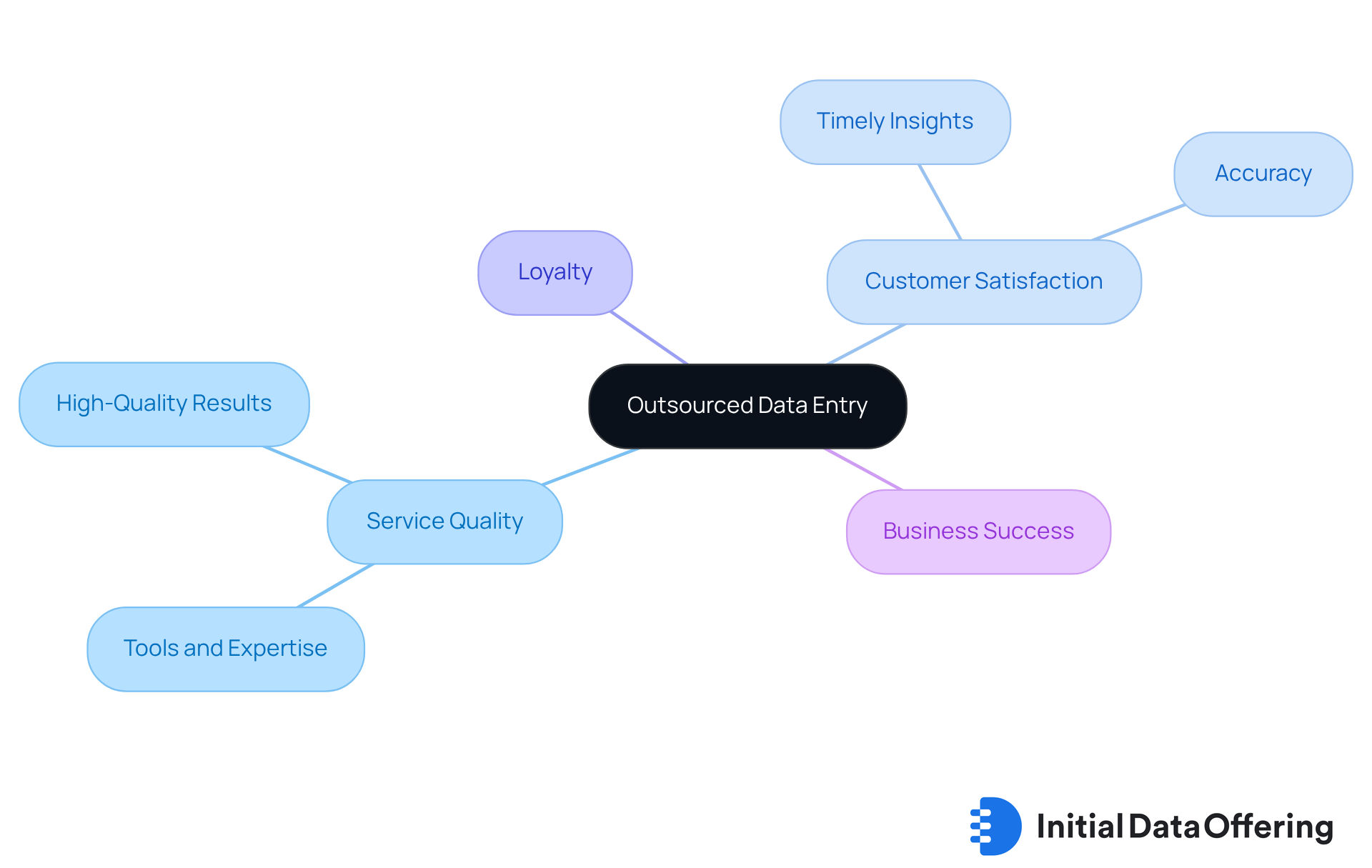 Start at the center with outsourced data entry, then follow the branches to see how it improves service quality, which leads to happier customers and ultimately boosts business success.