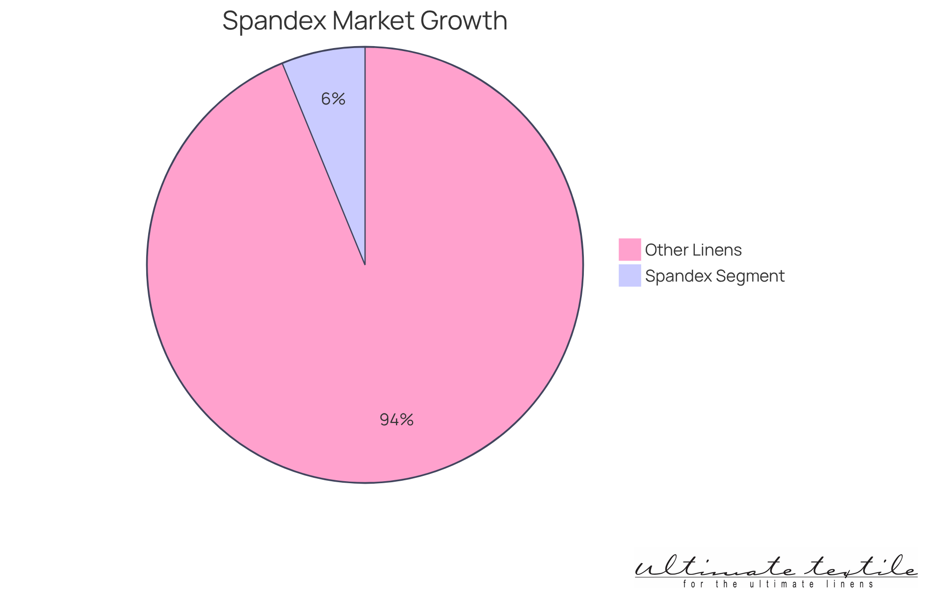 The pie chart illustrates the expected growth of Pizzazz spandex table covers compared to the entire table linen market. The larger the slice, the more significant the growth of spandex in the market.