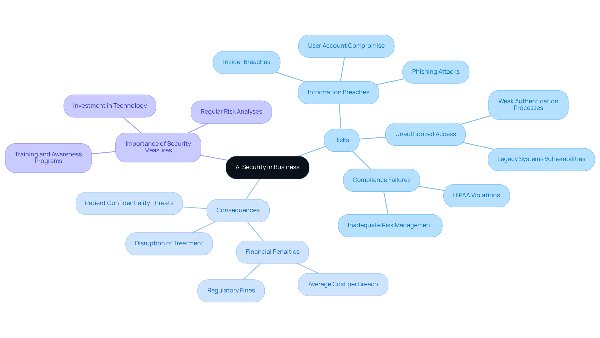 The central node represents the overall theme of AI security, while the branches show the various risks and consequences associated with it. Each sub-node provides more detail on specific aspects, helping you see the bigger picture of why AI security is crucial. The central node represents the overall theme of AI security, while the branches show the various risks and consequences associated with it. Each sub-node provides more detail on specific aspects, helping you see the bigger picture of why AI security is crucial.
