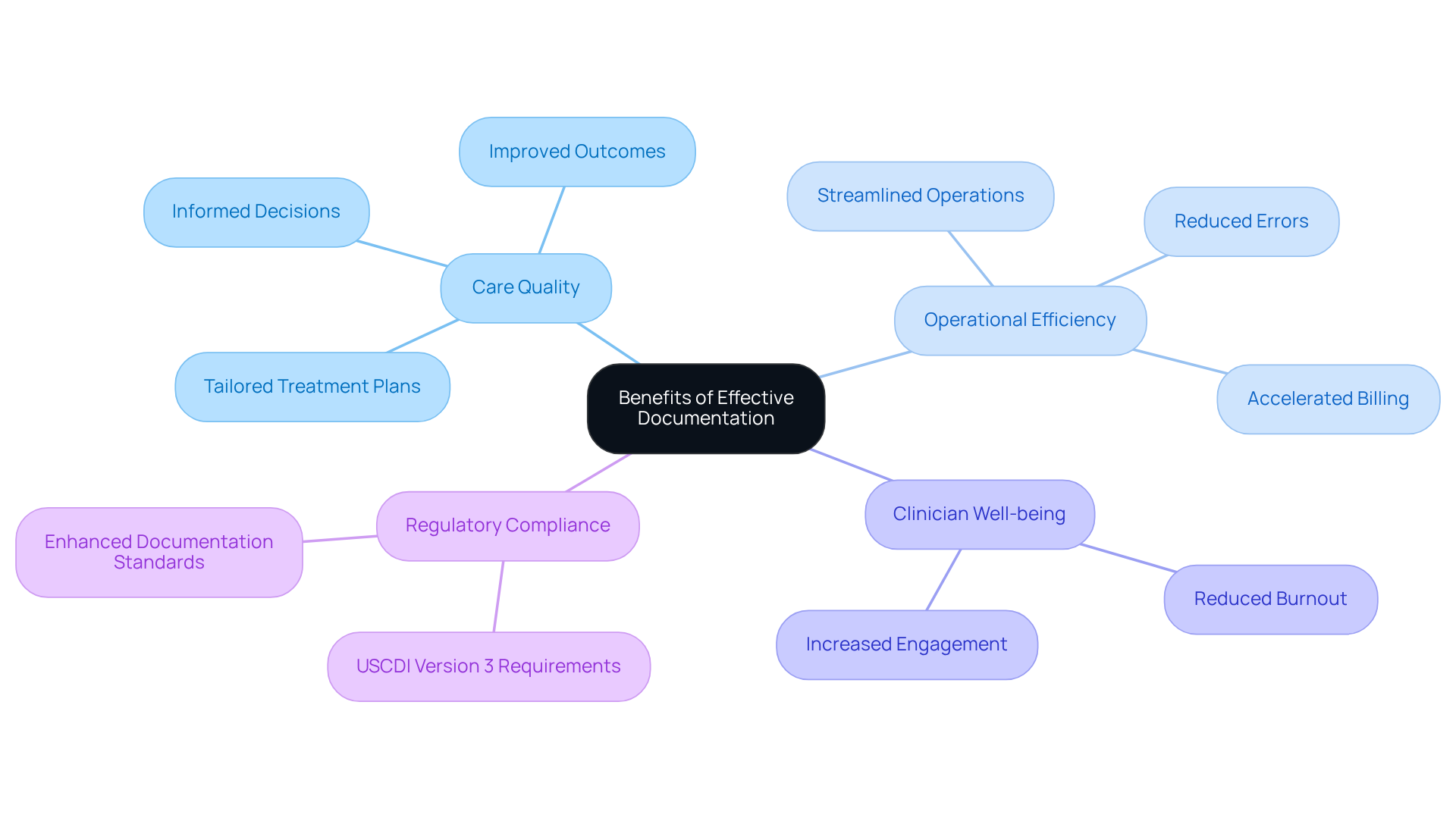 The central node represents the main topic, while the branches show different benefits of effective documentation. Each sub-branch provides specific examples or outcomes related to that benefit.