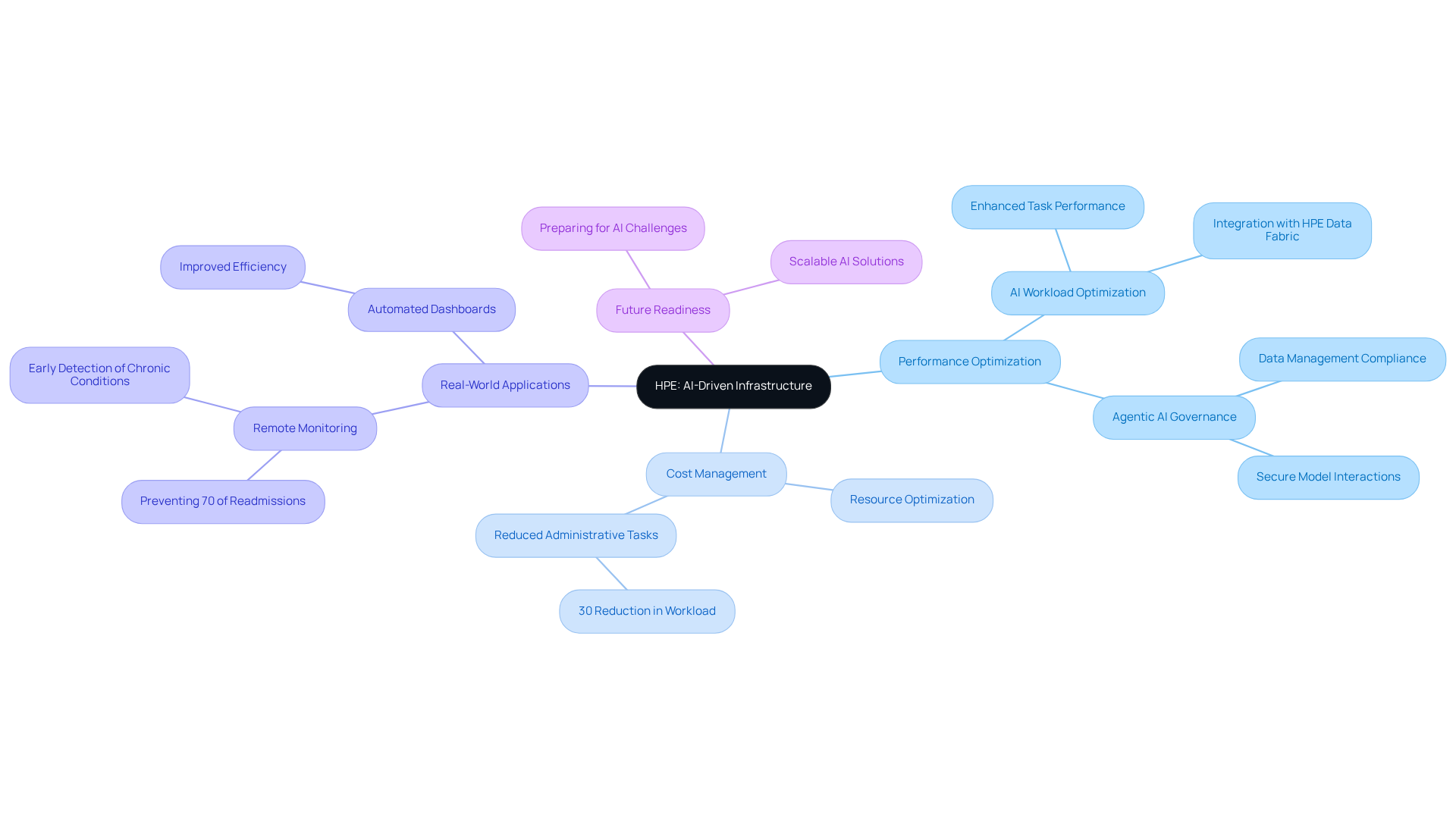 The central node represents HPE's solutions, with branches showing how they enhance performance, manage costs, and improve patient care. Each sub-branch provides specific details or examples related to the main topic.