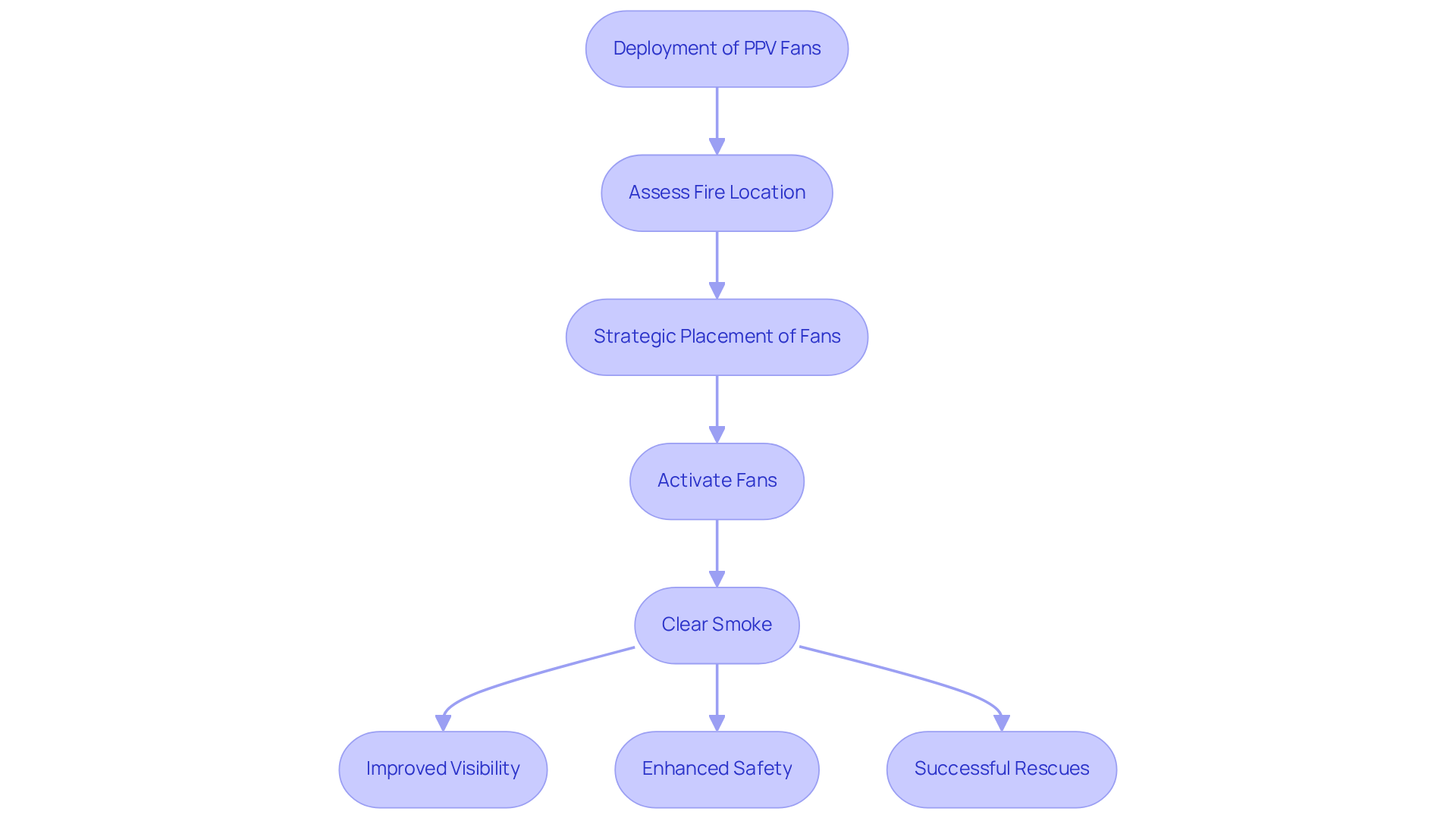 Follow the arrows to see how each step in using PPV fans leads to better visibility and safety for firefighters. Each box represents an action or outcome in the firefighting process.
