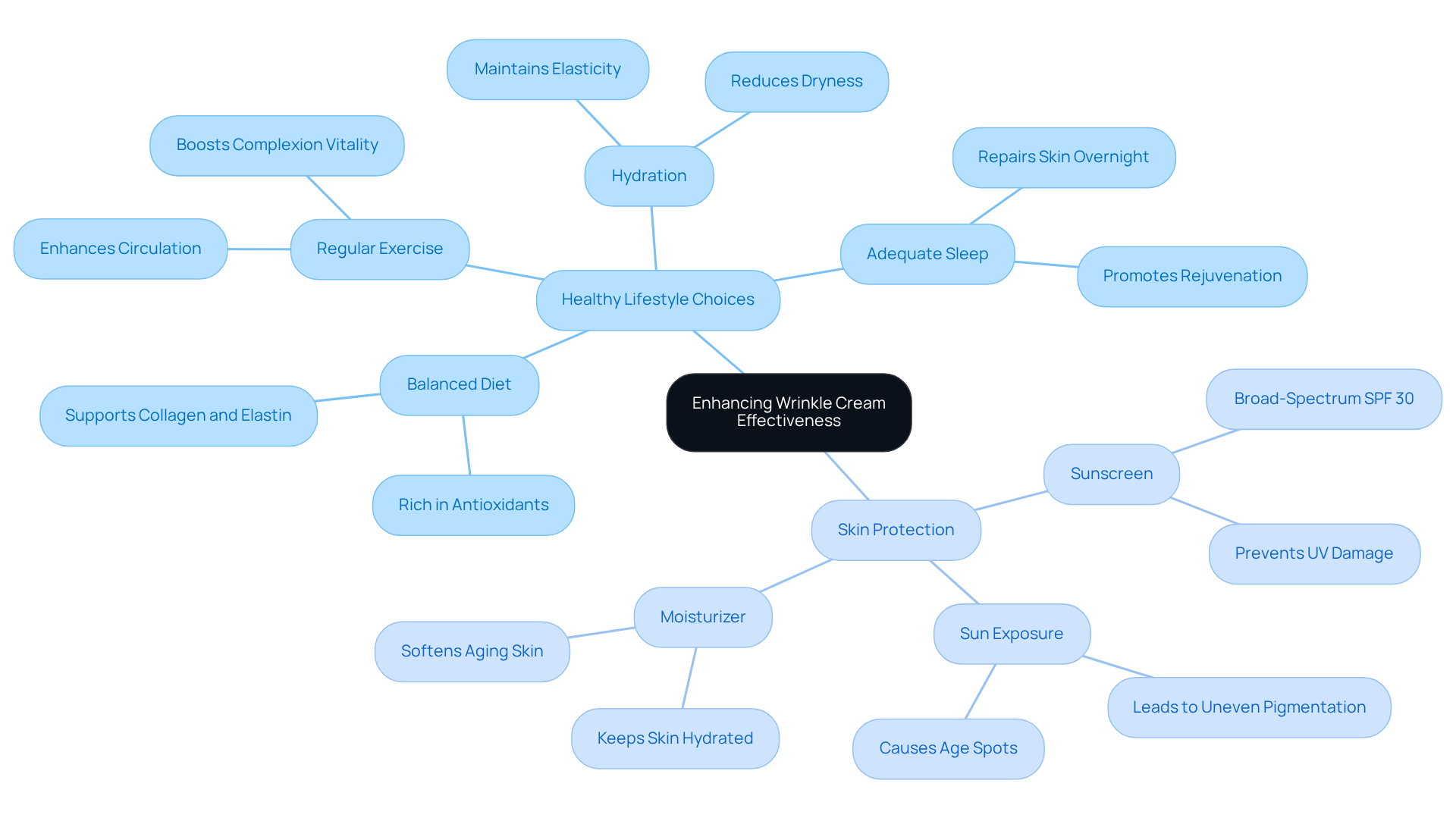 This mindmap shows how different lifestyle choices can improve the effectiveness of wrinkle creams. Start at the center with the main idea, then follow the branches to see specific actions you can take for healthier skin. This mindmap shows how different lifestyle choices can improve the effectiveness of wrinkle creams. Start at the center with the main idea, then follow the branches to see specific actions you can take for healthier skin.