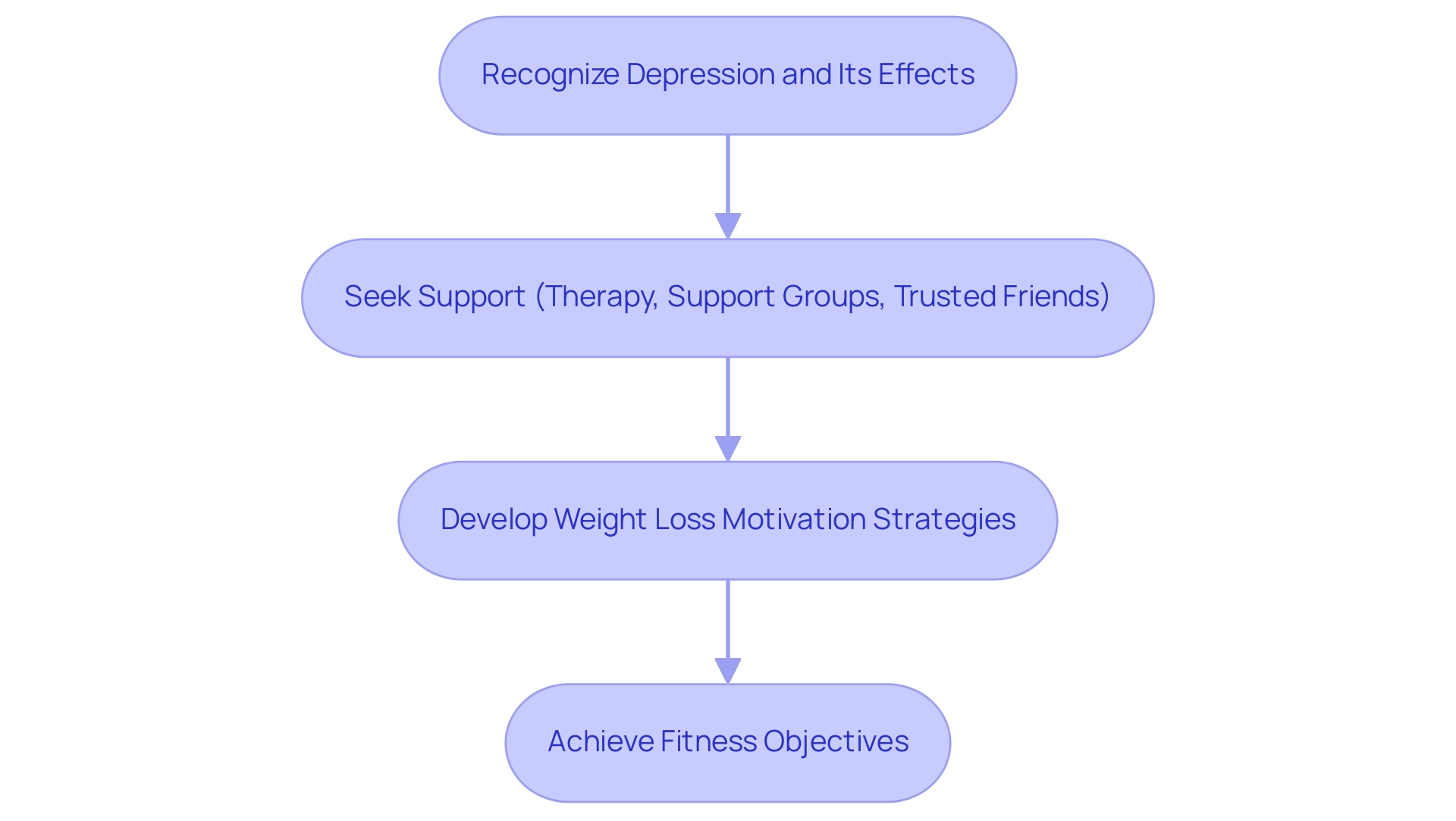 Each box represents a step in the process, with arrows indicating the flow from recognizing depression to achieving fitness objectives.