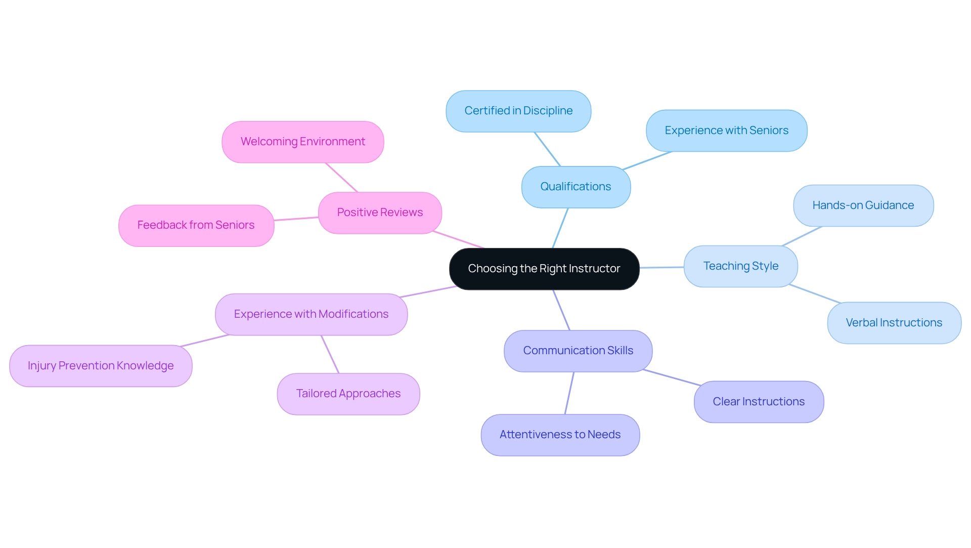 The central node represents the main topic, with branches indicating key factors to consider, each distinguished by color.