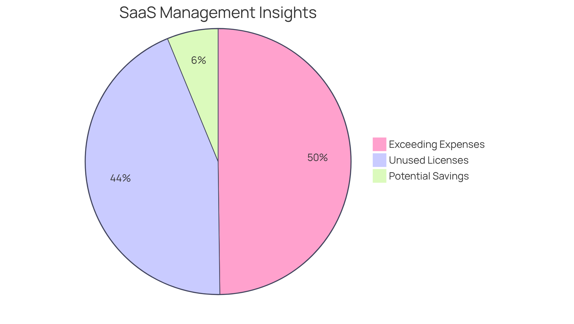 Each slice of the pie shows a different aspect of SaaS management: the red slice indicates the portion of expenses that are higher than expected, the yellow slice shows the percentage of licenses that go unused, and the green slice represents the potential savings from optimizing SaaS spending.