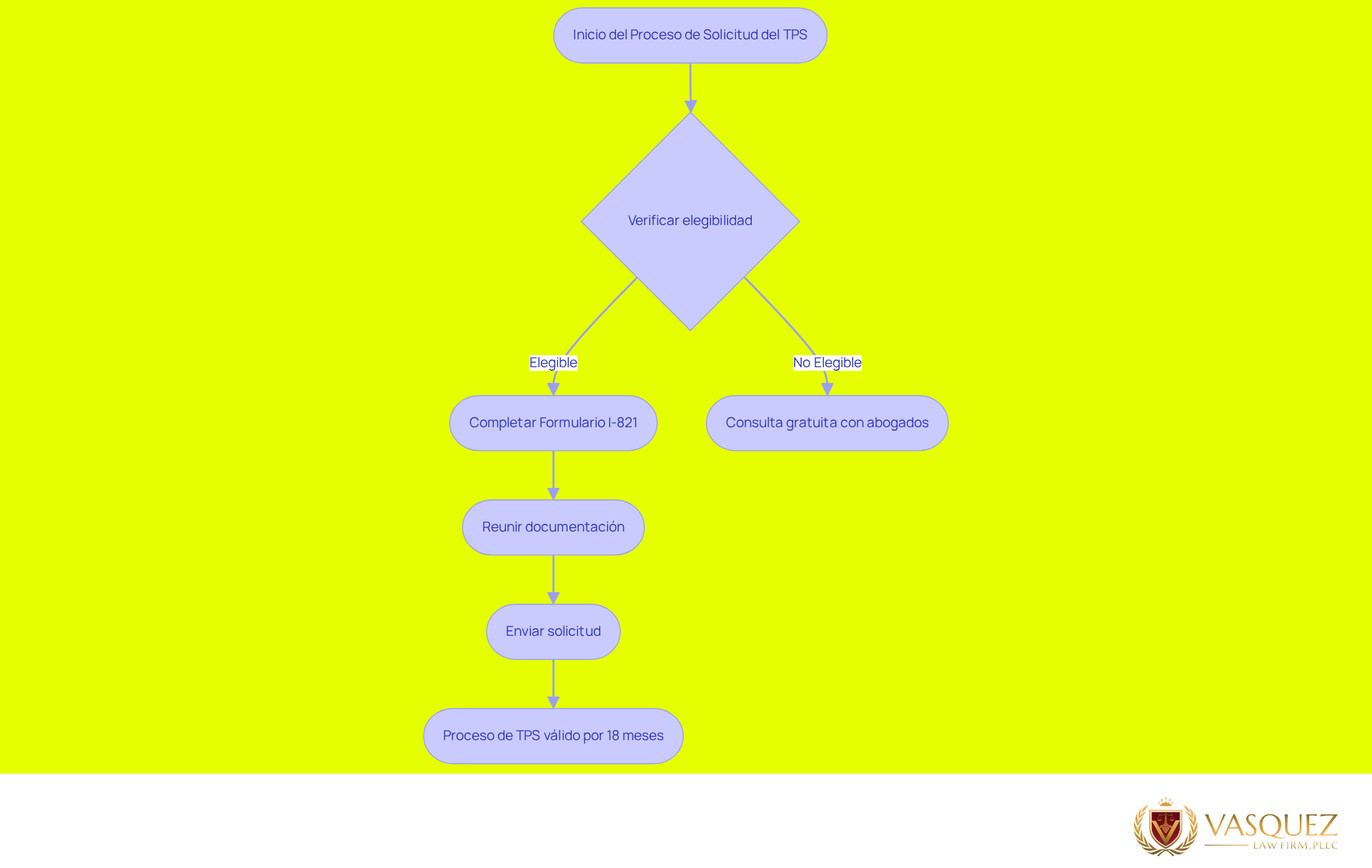 Cada cuadro representa un paso en el proceso de solicitud del TPS. Sigue las flechas para entender cómo avanzar de una etapa a otra.