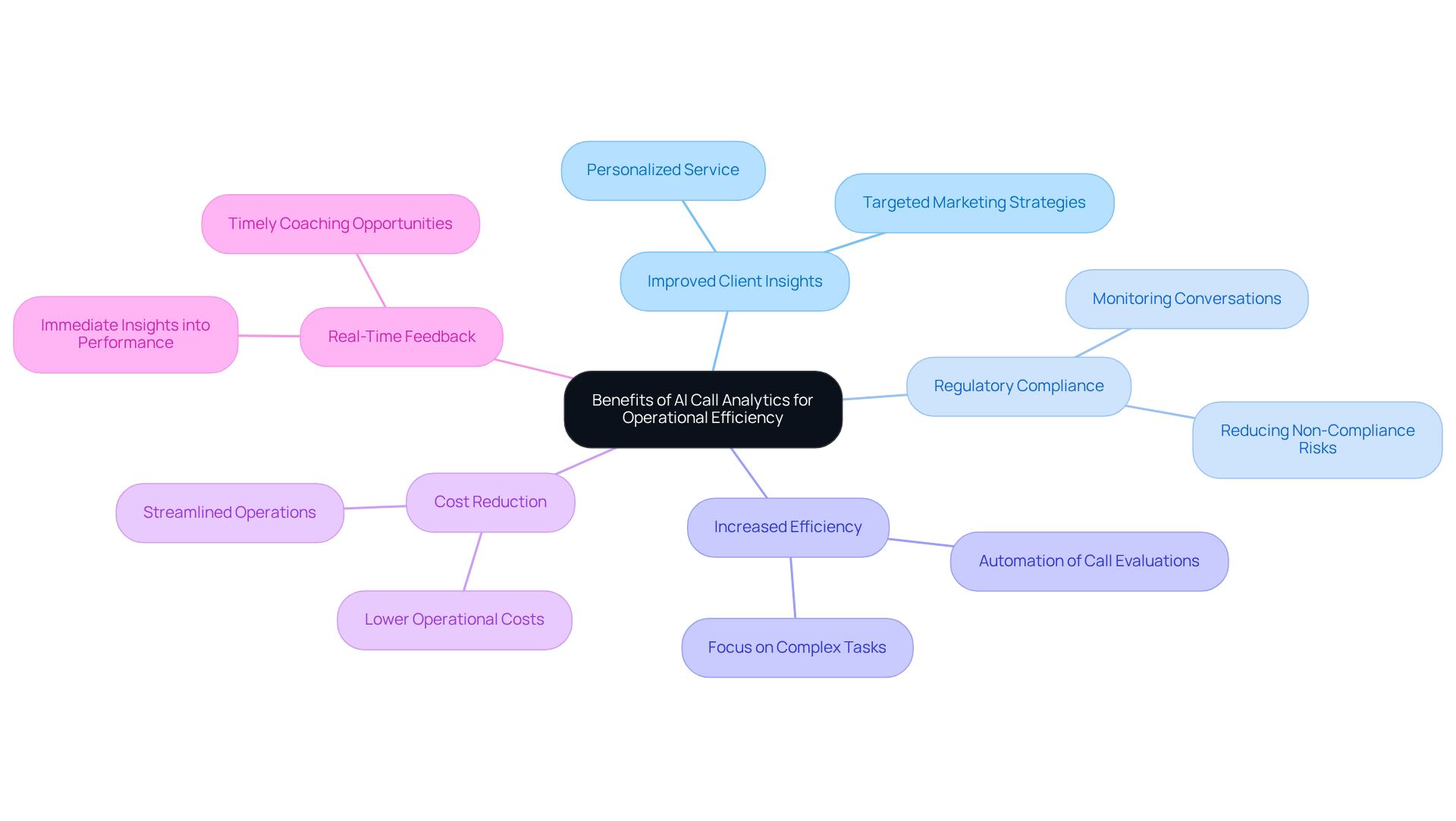 The central node represents the overall theme of AI call analytics, while each branch highlights a specific benefit. Follow the branches to understand how each advantage contributes to operational efficiency and client satisfaction.