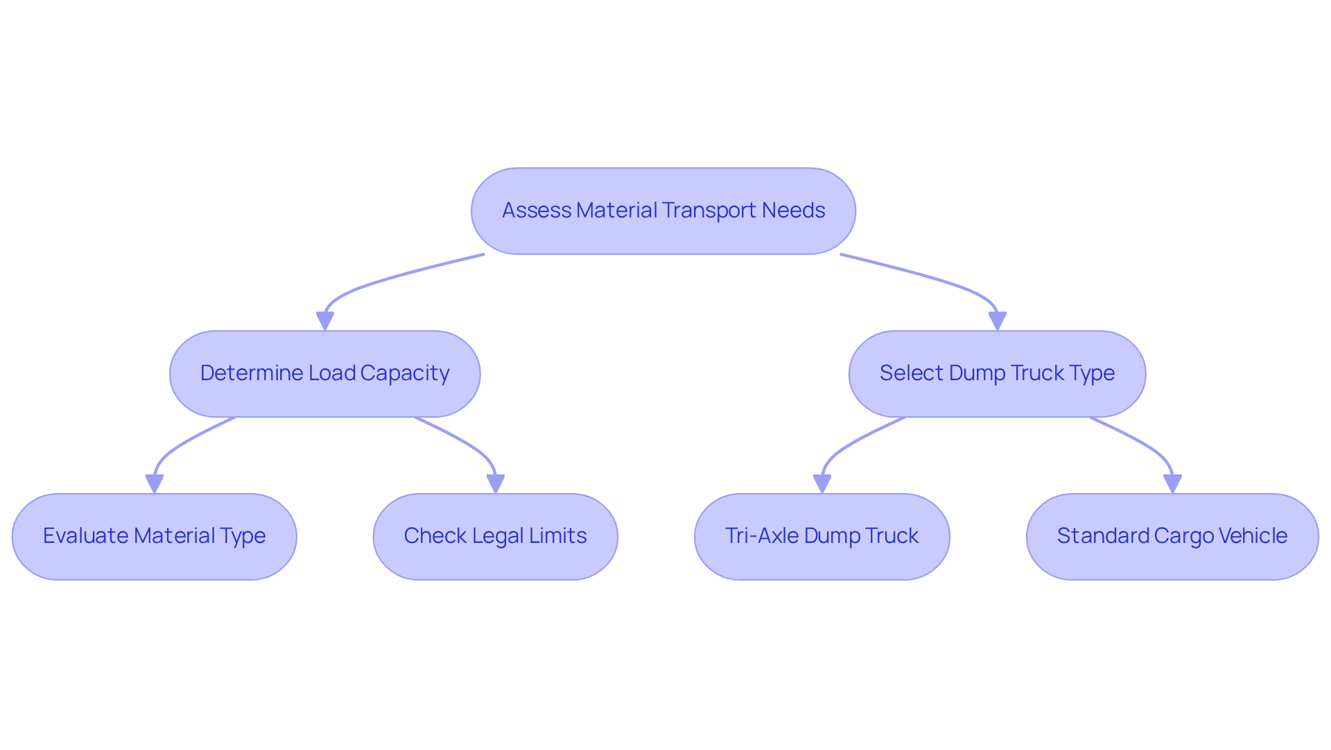 This flowchart guides you through the steps of transporting construction materials. Start by assessing your needs, then determine the load capacity and choose the right dump truck type. Each step is crucial for ensuring efficient and safe transportation.