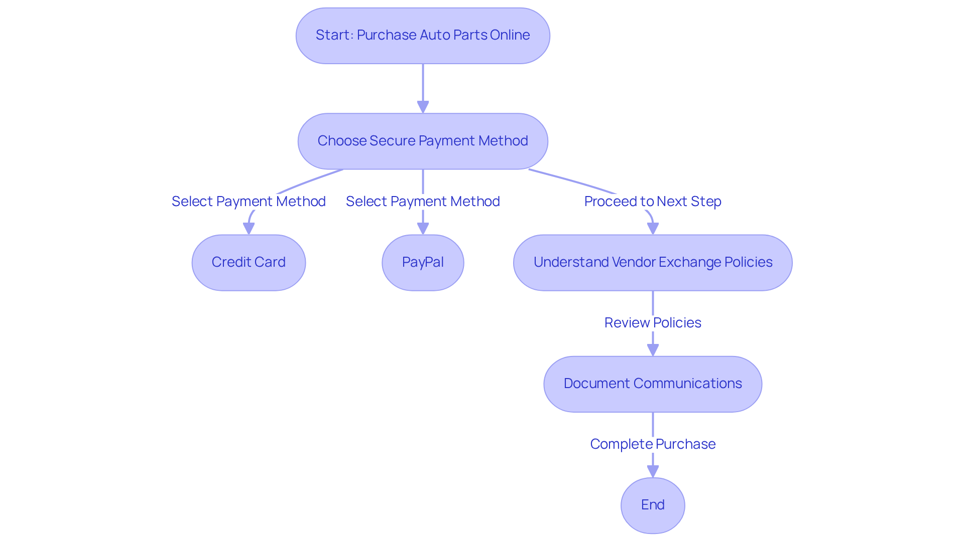 This flowchart guides you through the process of making secure online purchases and understanding return policies. Follow the arrows to see each step, from selecting a secure payment method to documenting your communications with the vendor. This flowchart guides you through the process of making secure online purchases and understanding return policies. Follow the arrows to see each step, from selecting a secure payment method to documenting your communications with the vendor.