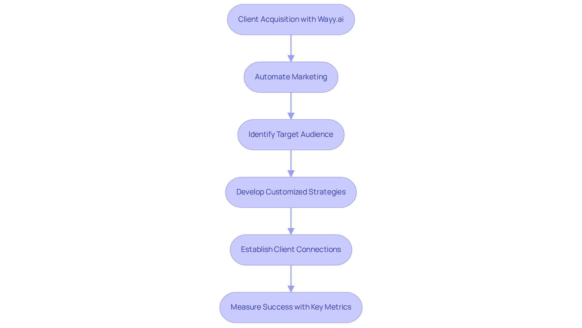 Follow the arrows to see how each step in the client acquisition process builds on the previous one, helping you streamline outreach and improve your business growth.