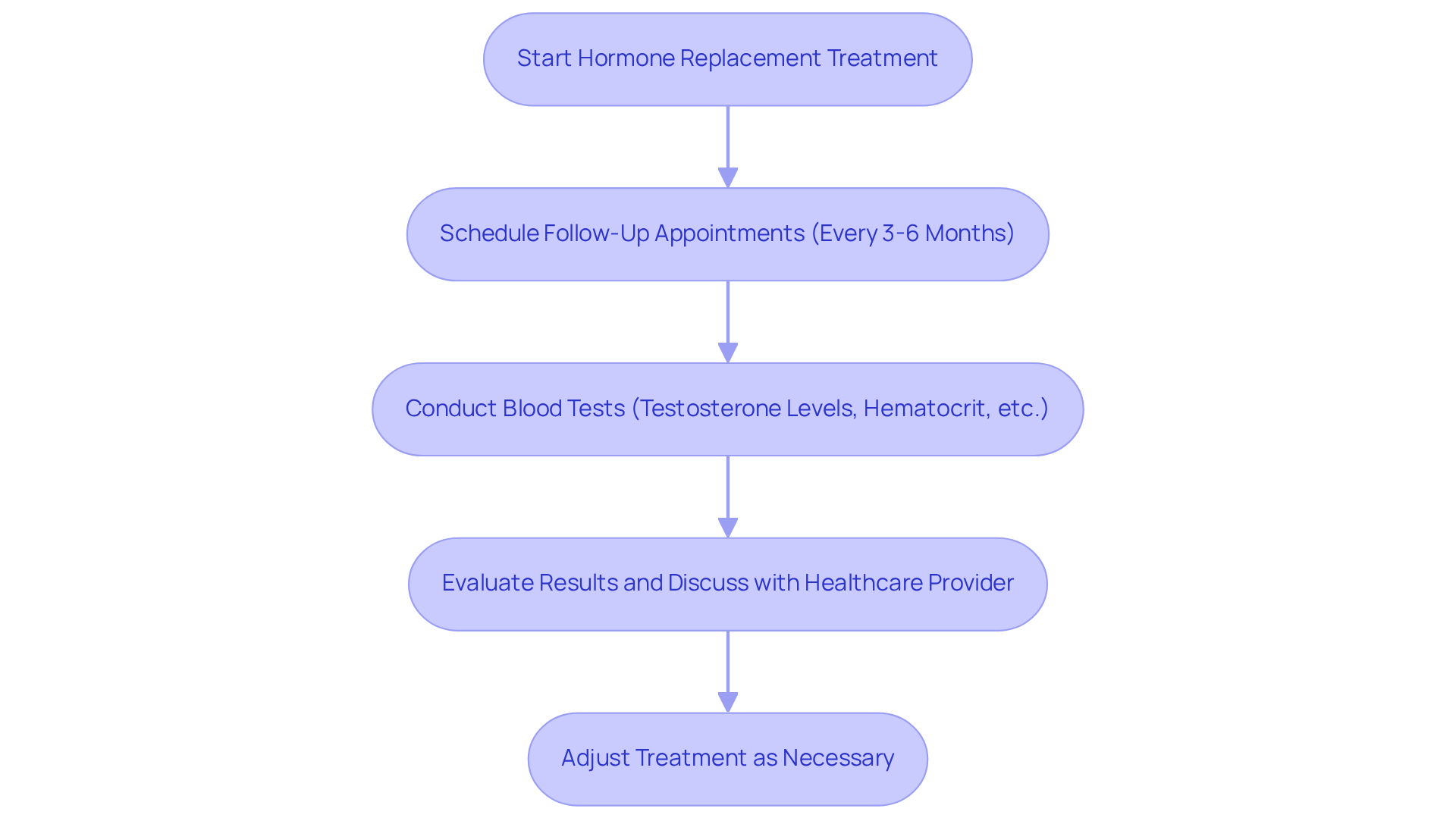 This flowchart shows the steps involved in monitoring hormone replacement therapy. Start with your treatment, then follow the arrows to see how regular check-ups and blood tests help you and your doctor make informed decisions about your health. This flowchart shows the steps involved in monitoring hormone replacement therapy. Start with your treatment, then follow the arrows to see how regular check-ups and blood tests help you and your doctor make informed decisions about your health.