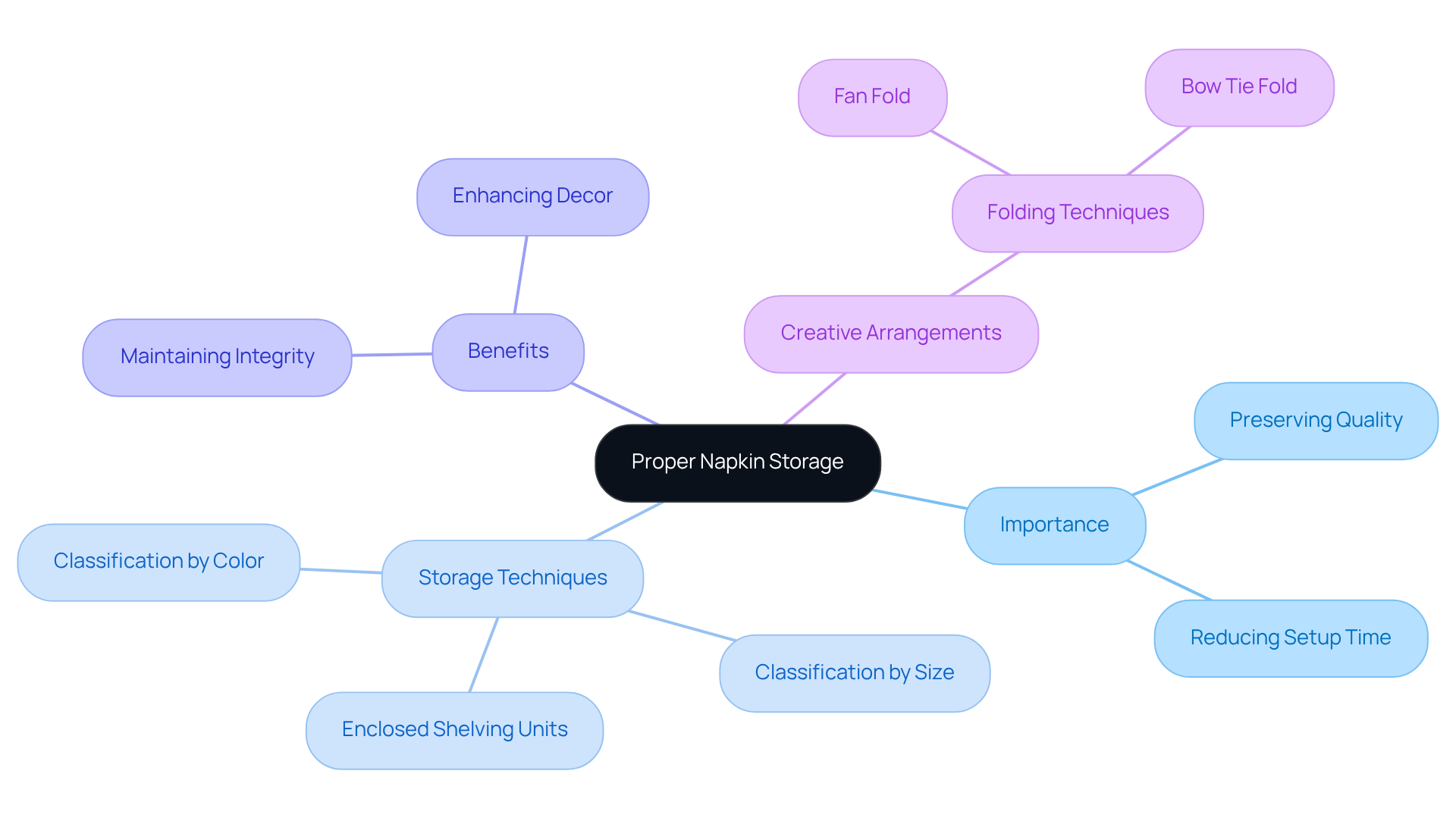 Start at the center with the main idea of napkin storage, then explore each branch to see why it's important, how to store them, and the benefits of doing it right.