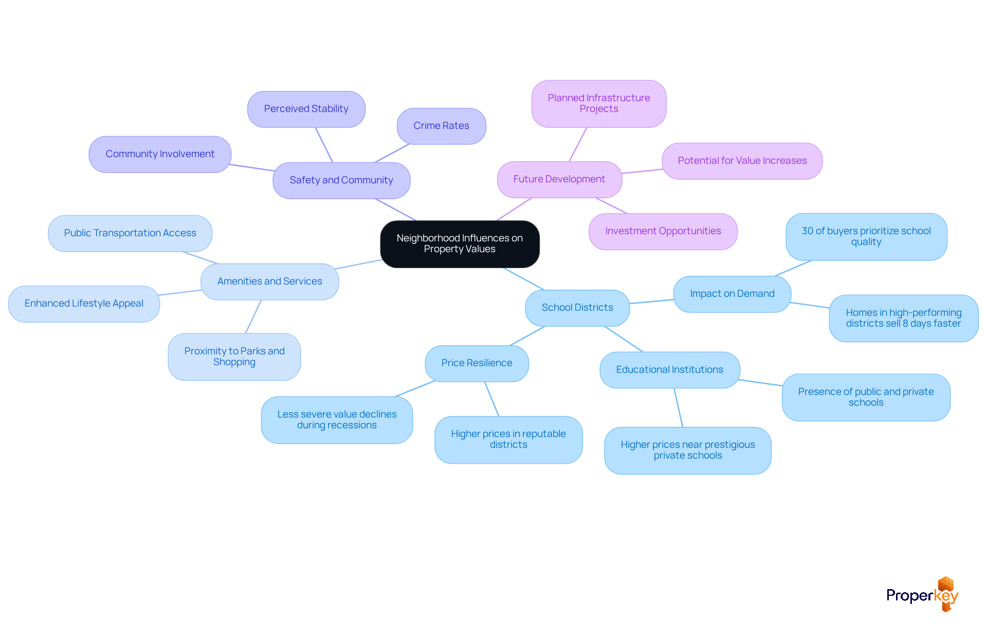This mindmap shows how different factors affect property values in neighborhoods. Start at the center with the main idea, then follow the branches to explore each factor and its significance. Each color represents a different influence, making it easy to see how they connect.