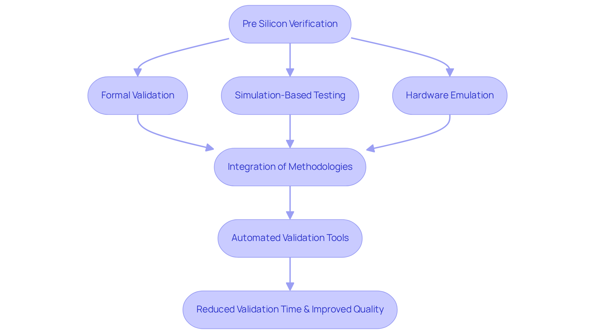 This flowchart illustrates the steps involved in pre silicon verification. Each box represents a methodology or outcome, showing how they connect and contribute to achieving optimal results in the verification process.