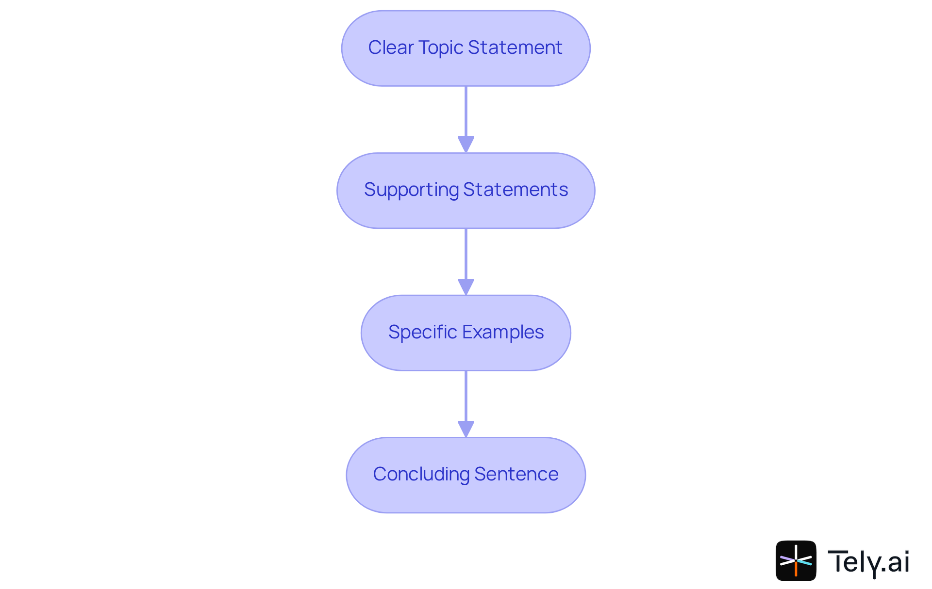 Each box represents a crucial step in crafting a paragraph. Start with a clear topic statement, then add supporting details, follow with specific examples, and finish with a strong conclusion.