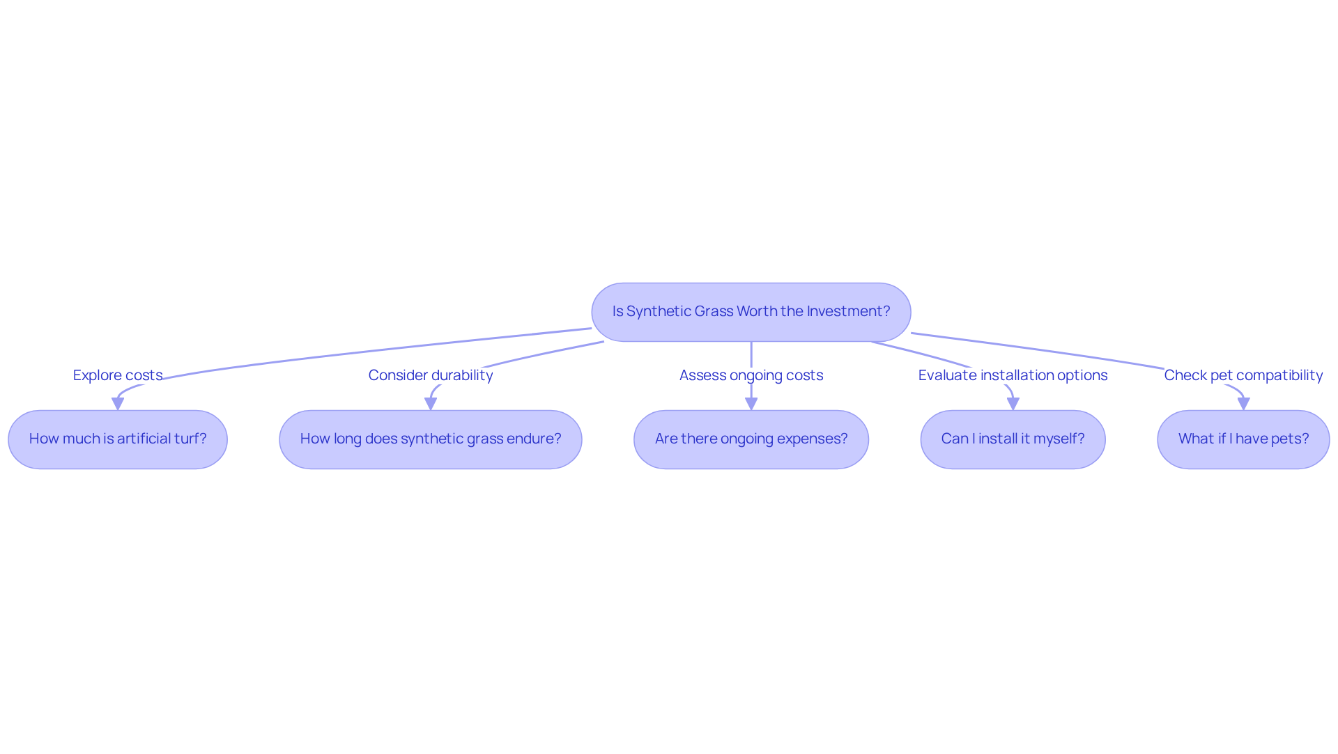 This flowchart guides you through the key questions homeowners have about investing in synthetic grass. Start at the top and follow the arrows to explore each concern, helping you understand the factors that influence your decision. This flowchart guides you through the key questions homeowners have about investing in synthetic grass. Start at the top and follow the arrows to explore each concern, helping you understand the factors that influence your decision.