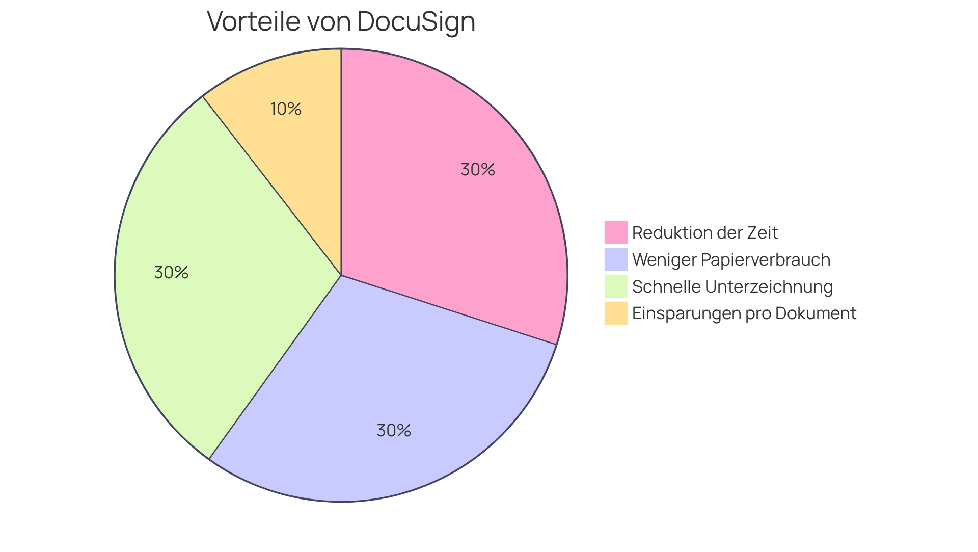 Jedes Segment zeigt einen Vorteil von DocuSign: Je größer das Segment, desto bedeutender ist der Vorteil. Zum Beispiel zeigt das größte Segment, dass 79 % der Vereinbarungen schnell unterzeichnet werden.