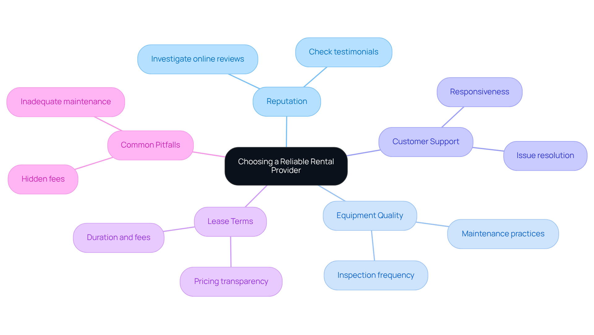 This mindmap helps you visualize the important factors to consider when selecting a rental provider. Each branch represents a key area to focus on, and the sub-branches provide additional details or questions to think about. Follow the branches to ensure you cover all aspects before making your decision.