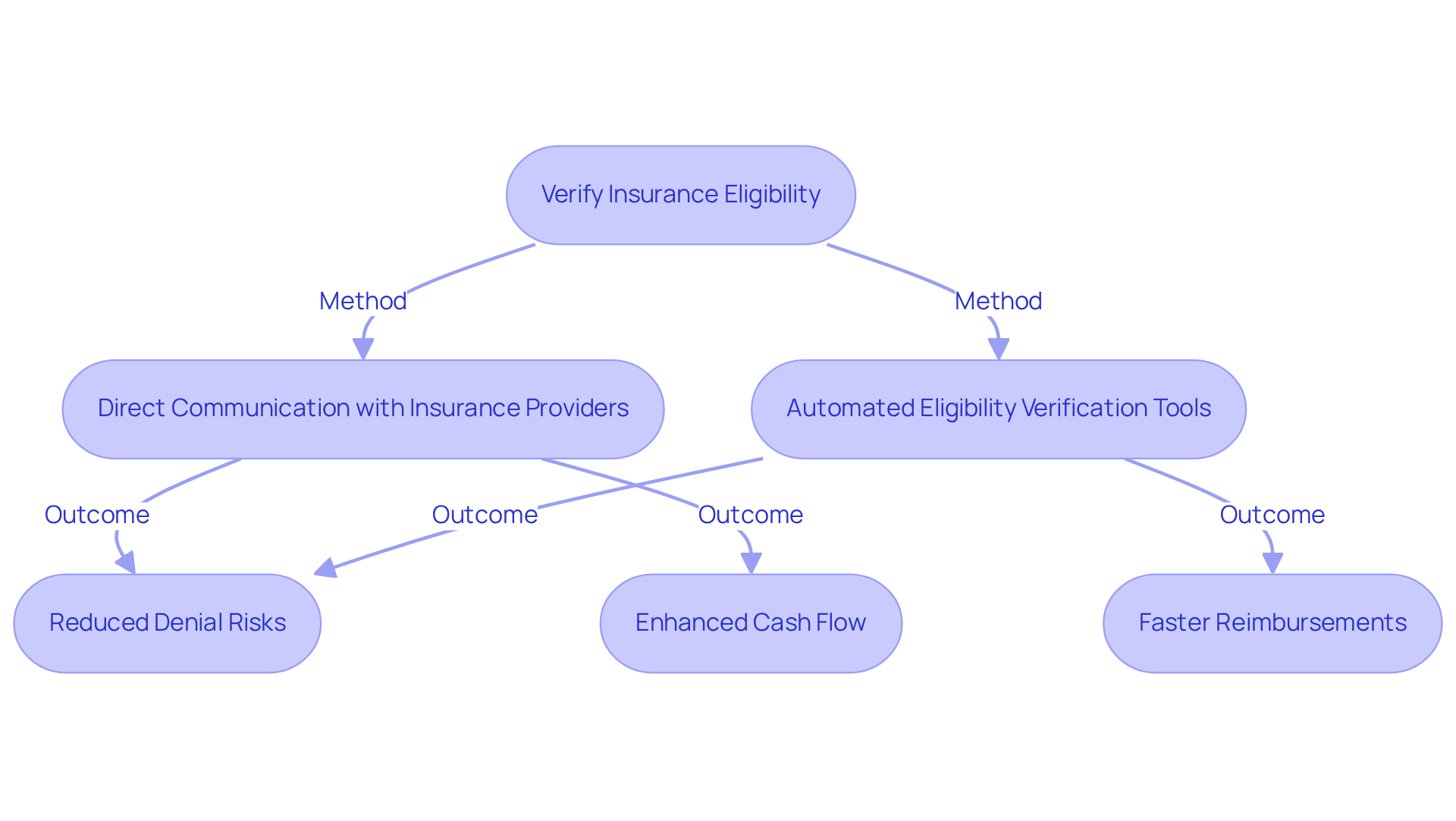 This flowchart outlines the steps involved in verifying insurance eligibility. Start at the top with the main action, then follow the arrows to see the methods used and the benefits that result from effective verification. This flowchart outlines the steps involved in verifying insurance eligibility. Start at the top with the main action, then follow the arrows to see the methods used and the benefits that result from effective verification.