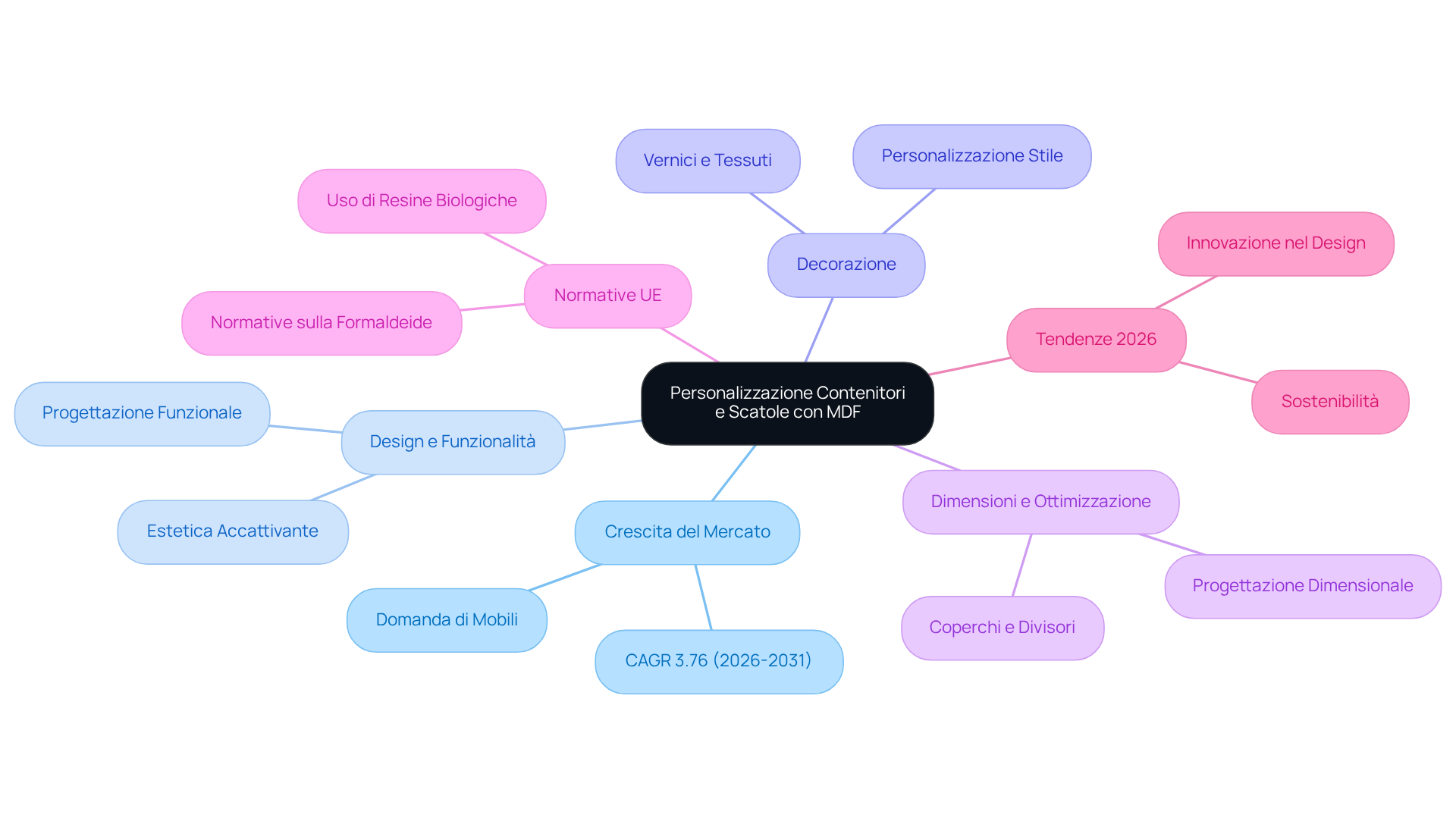 Inizia al centro con il tema principale e segui i rami per esplorare le varie considerazioni e tendenze legate all'uso dell'MDF. Ogni ramo rappresenta un aspetto importante da considerare nella progettazione di scatole personalizzate.