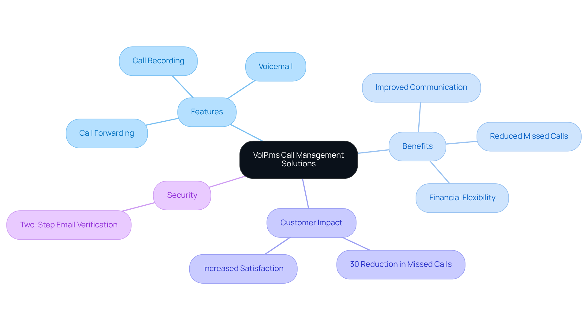 The center represents VoIP.ms, and the branches show its features, benefits, and impacts. Each branch highlights how VoIP.ms helps small teams improve their communication and security.